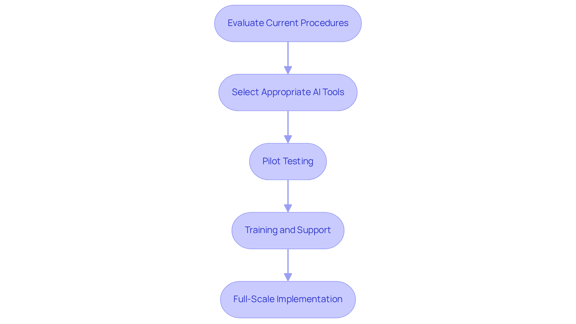 Each box represents a step in the process of integrating AI into claims management. Follow the arrows to see how each step leads to the next, guiding you through the implementation journey.