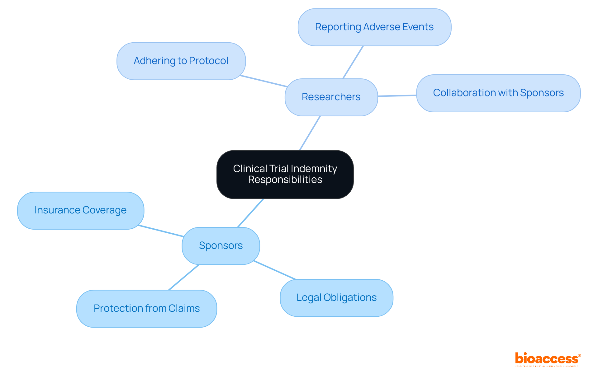 The central node represents the overall topic, while the branches show the specific responsibilities of sponsors and researchers. Each sub-branch details their obligations, helping to clarify their roles in ensuring participant safety and legal compliance.
