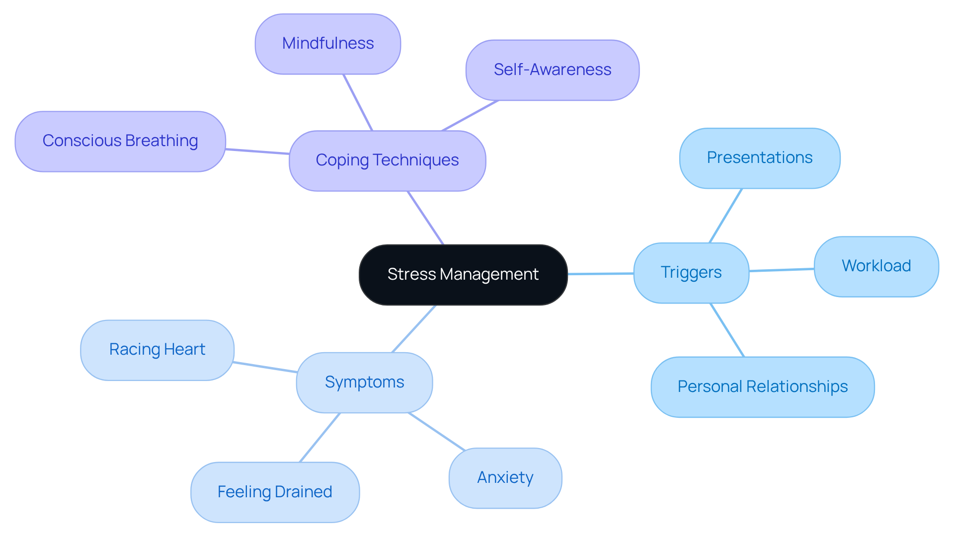 This mindmap helps you visualize the key aspects of managing stress. Start at the center with 'Stress Management', then explore the branches to see what triggers your stress, how it manifests in your body and mind, and the techniques you can use to cope. Each branch represents a different area of focus, making it easier to understand and remember.