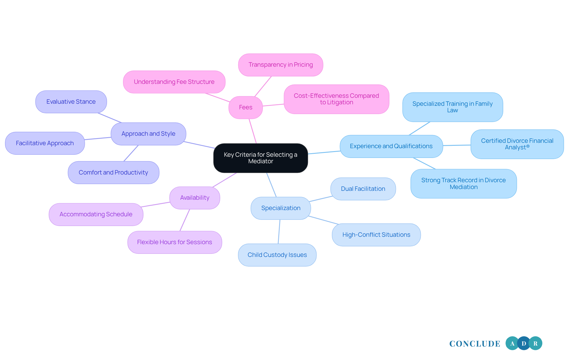 Start at the center with the main criteria for choosing a mediator. Each branch represents a specific criterion, and you can explore further details as you follow the branches outward.