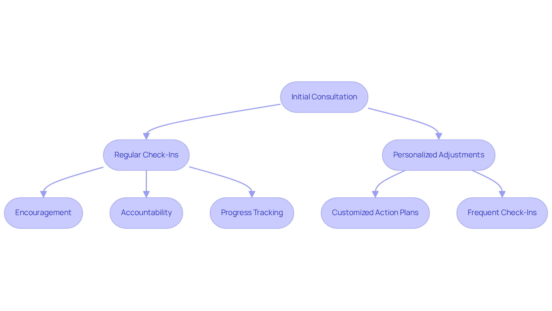 This flowchart shows the steps involved in receiving continuous support during your weight loss journey. Start at the top with your initial consultation, then follow the arrows to see how regular check-ins and personalized adjustments help you stay on track and achieve lasting success.
