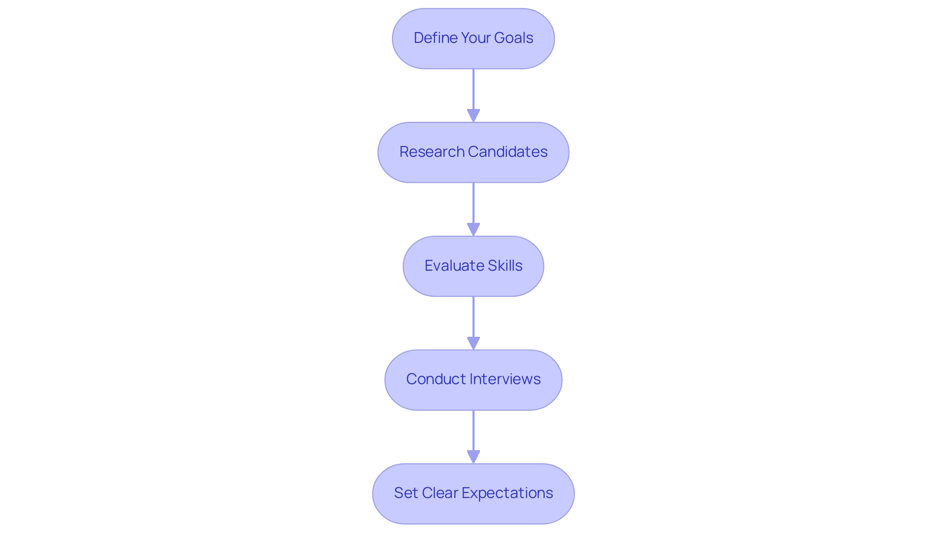 Each box represents a step in the hiring process, and the arrows indicate the sequential flow from one step to the next.