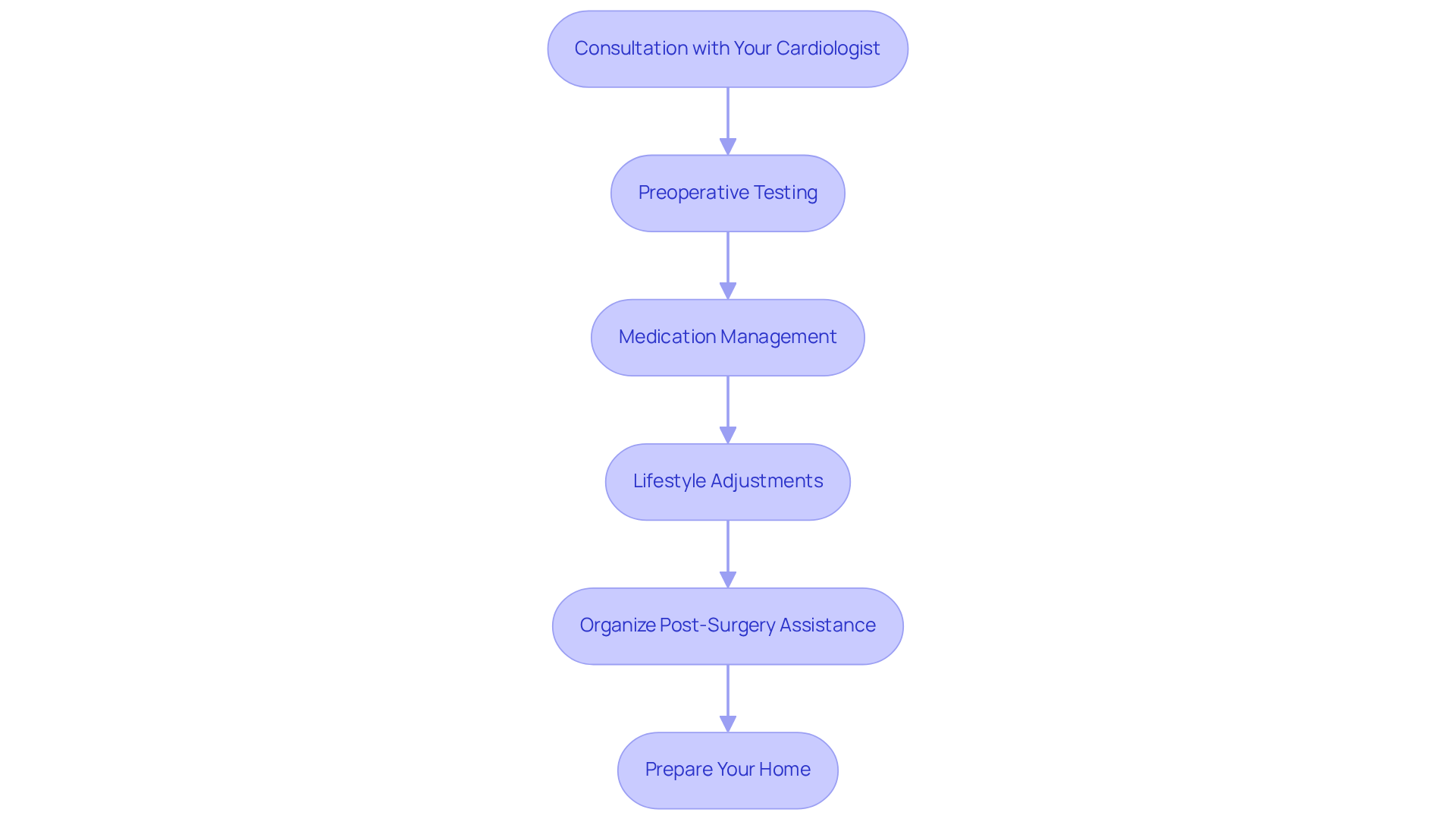 Each box represents a crucial step in your preparation journey. Follow the arrows to see how each step leads to the next, helping you get ready for a successful surgery.