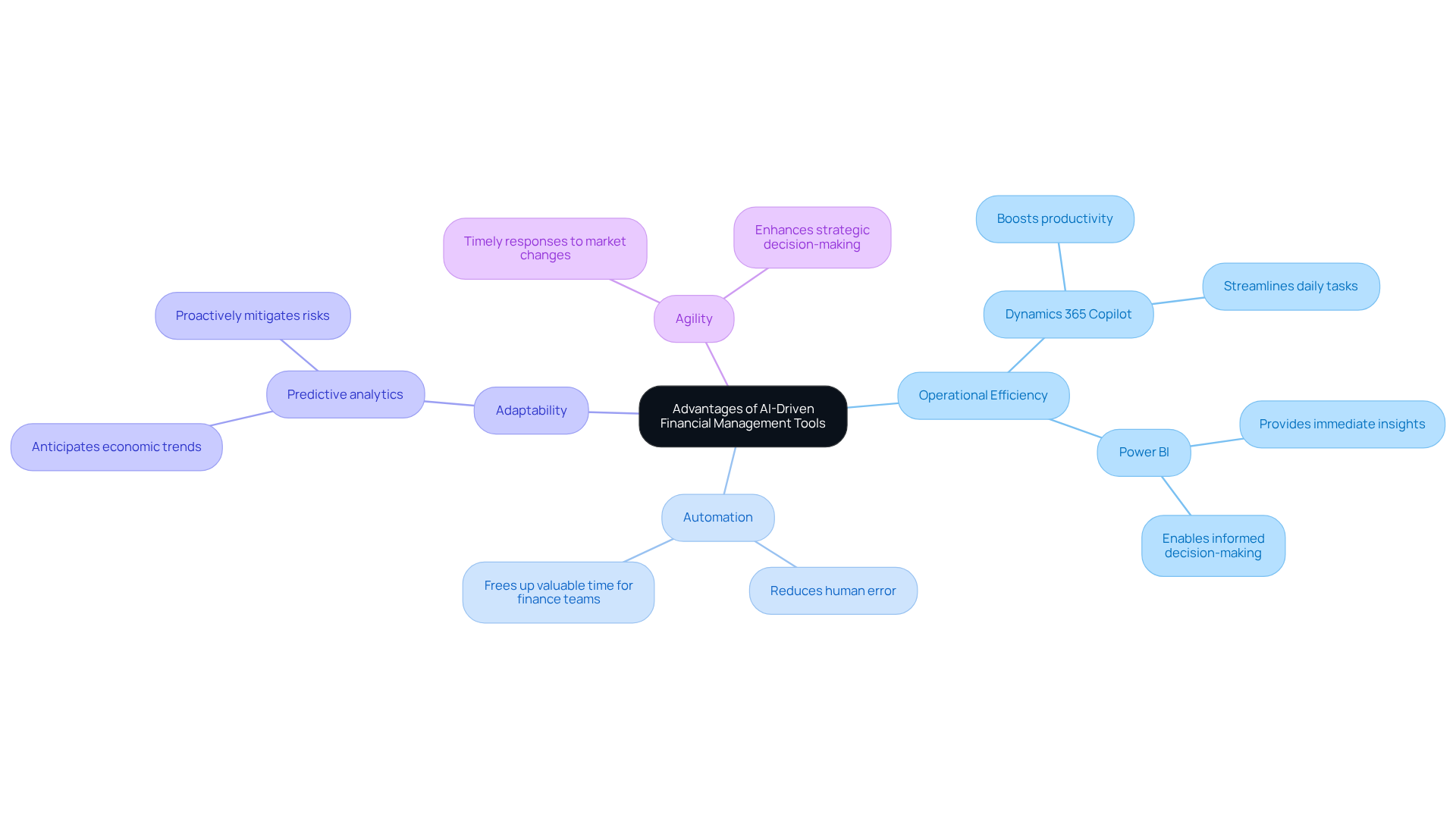 The central node represents the main topic, while the branches show the key advantages of using AI tools. Each sub-branch provides specific examples or benefits, helping you understand how these tools enhance financial management.