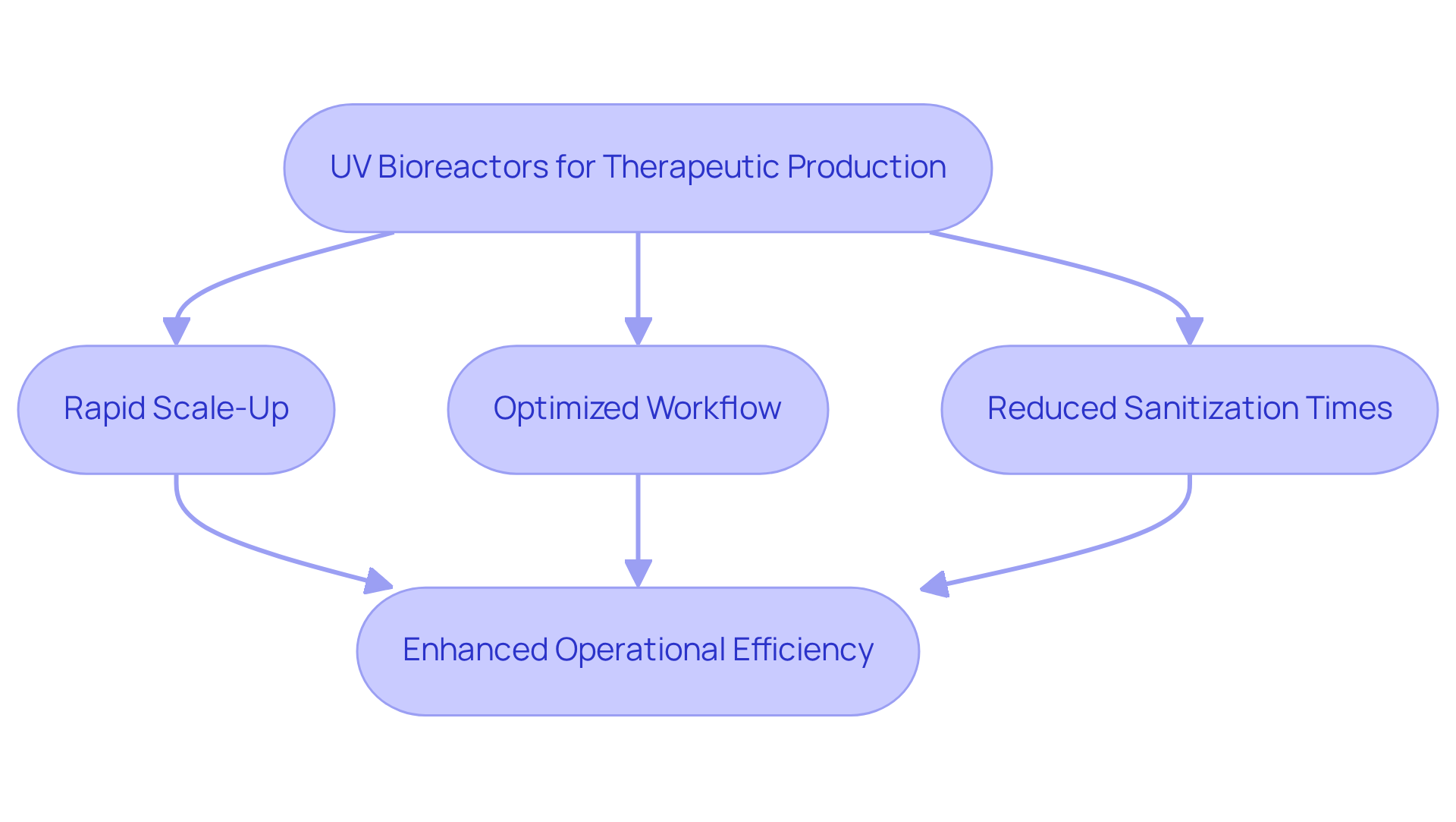 Follow the arrows to see how UV bioreactors improve production. Each step shows how the technology enhances efficiency and capacity, leading to better responses to market demands.