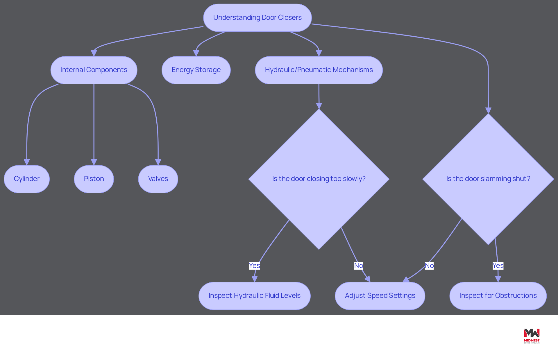 This flowchart guides you through understanding how door closers work. Start at the top with the main concept, then follow the branches to learn about the mechanisms, components, and troubleshooting steps. Decision points help identify actions to take based on observed issues.