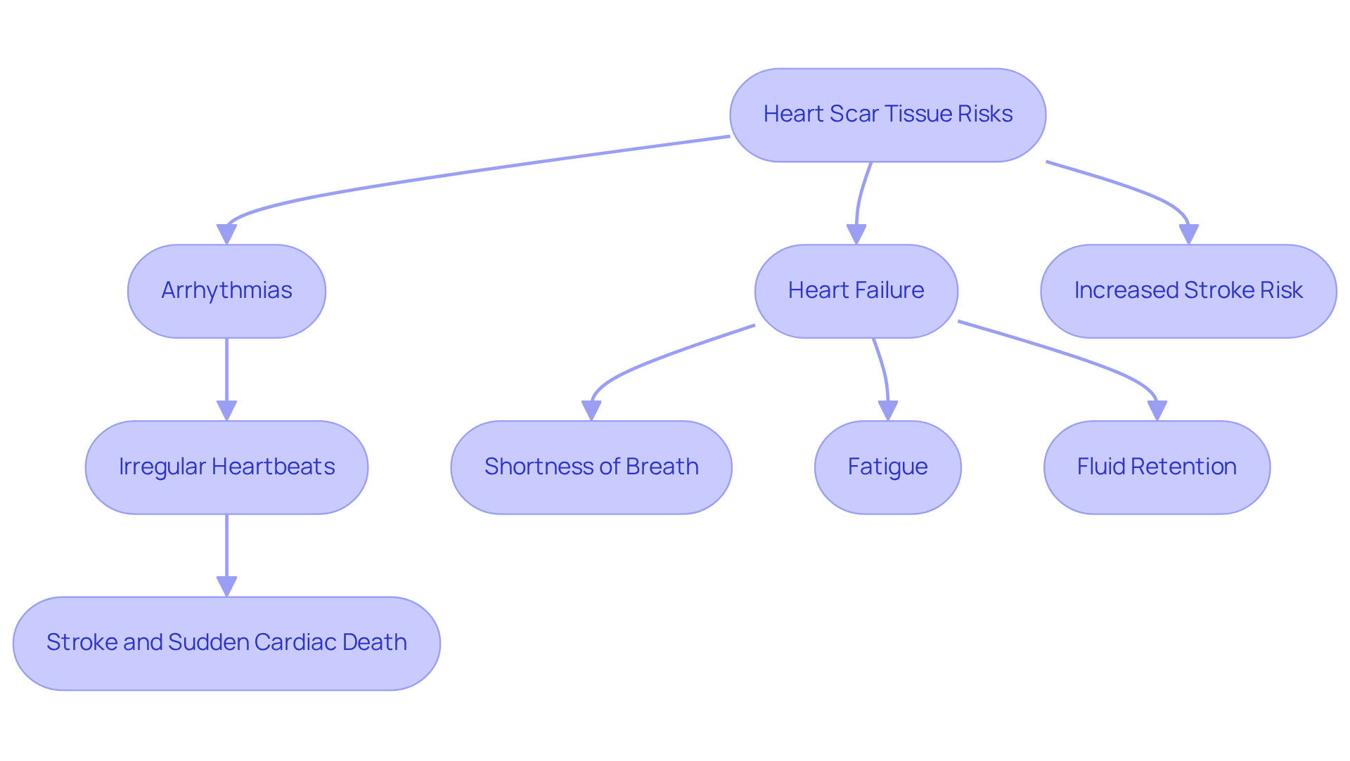 This flowchart shows how scar tissue in the heart can lead to various health risks. Each box represents a risk, and the arrows indicate how one issue can lead to another. Follow the arrows to understand the potential complications.