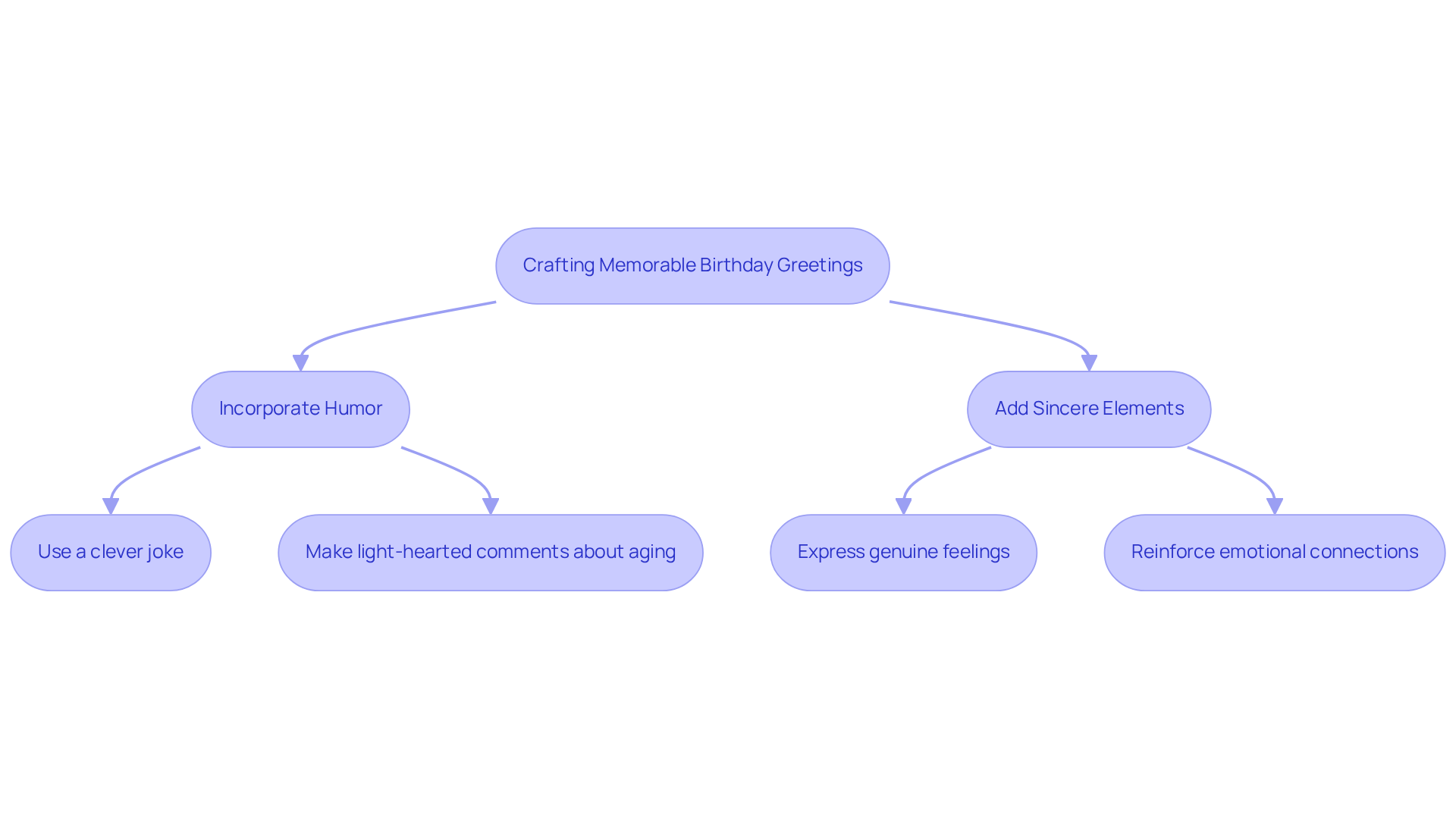 Follow the flowchart to see how to create the perfect birthday message. Start with humor, then mix in heartfelt elements to connect with the recipient on a deeper level.