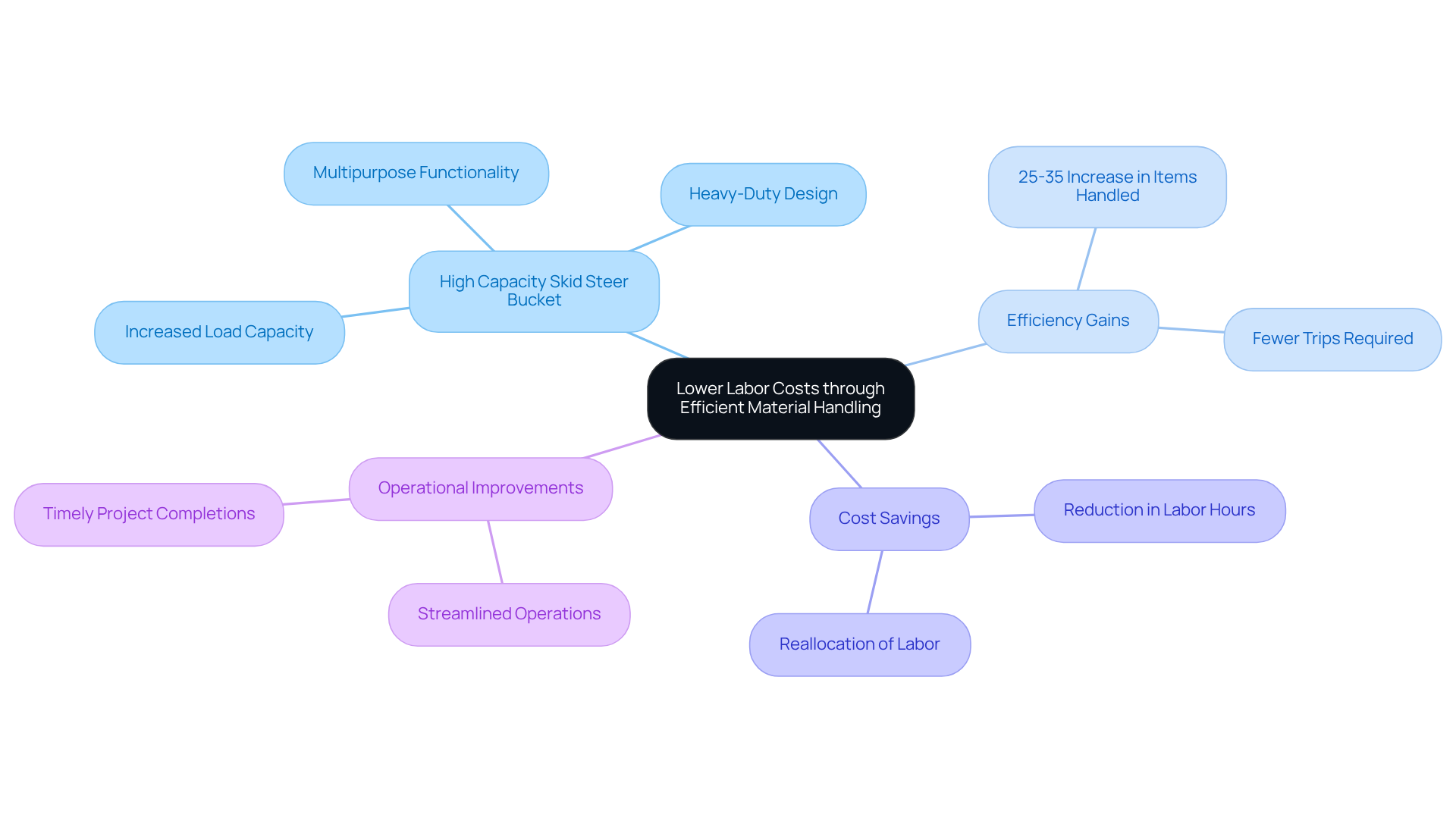 This mindmap shows how using a high-capacity skid steer bucket can lower labor costs. Start at the center with the main idea, then explore how it leads to efficiency gains, cost savings, and better operations. Each branch represents a key concept related to the central theme.