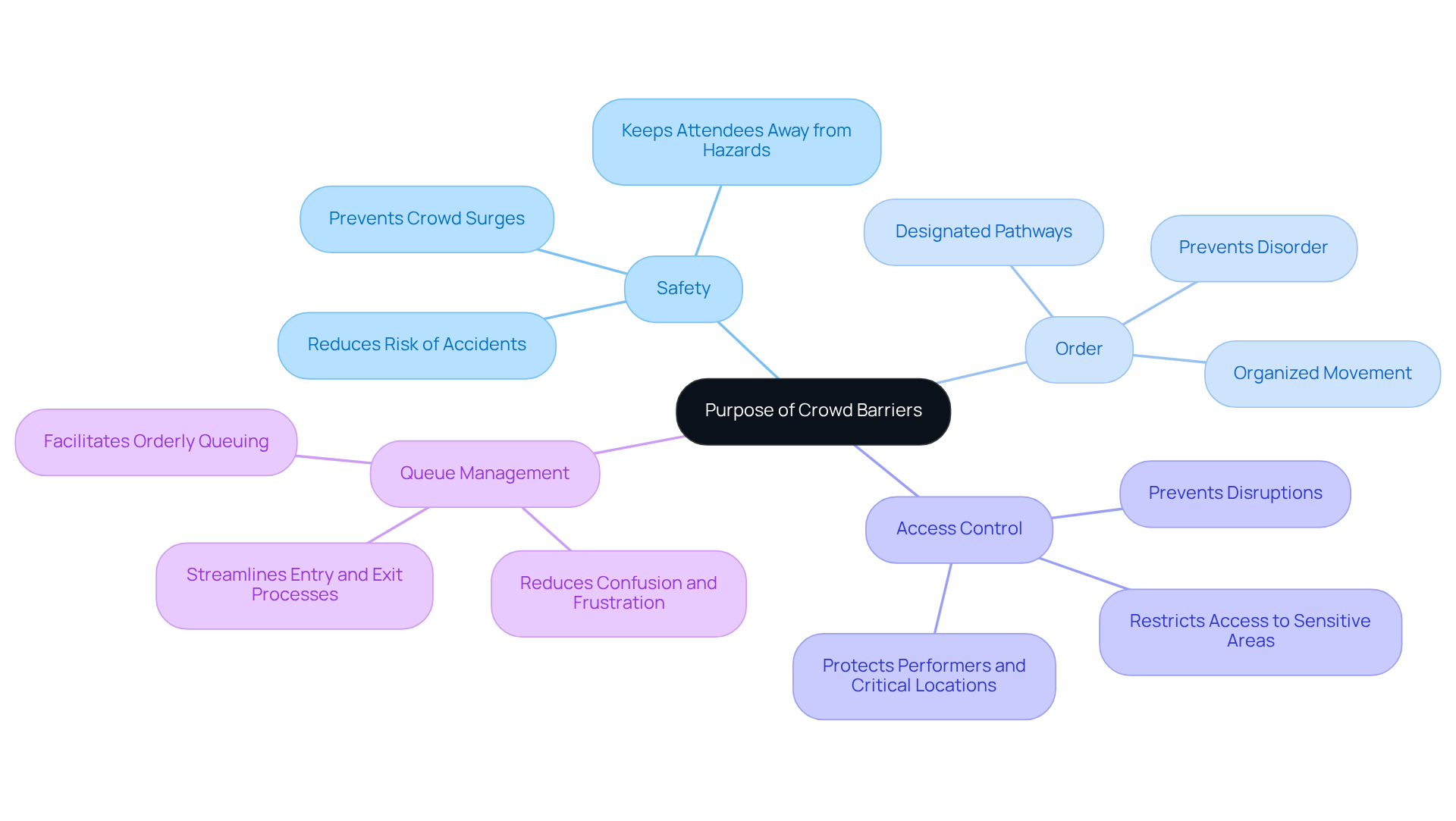 This mindmap illustrates the various functions of crowd barriers. Each branch represents a key purpose, and the sub-branches provide more detail on how these functions contribute to safety and organization at events. Follow the branches to explore how each aspect plays a role in effective crowd management.