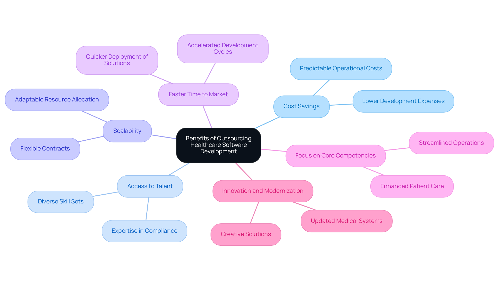 The central node represents the main topic of outsourcing in healthcare software development. Each branch highlights a specific benefit, showing how outsourcing can improve efficiency, reduce costs, and foster innovation. Follow the branches to explore each advantage in detail.