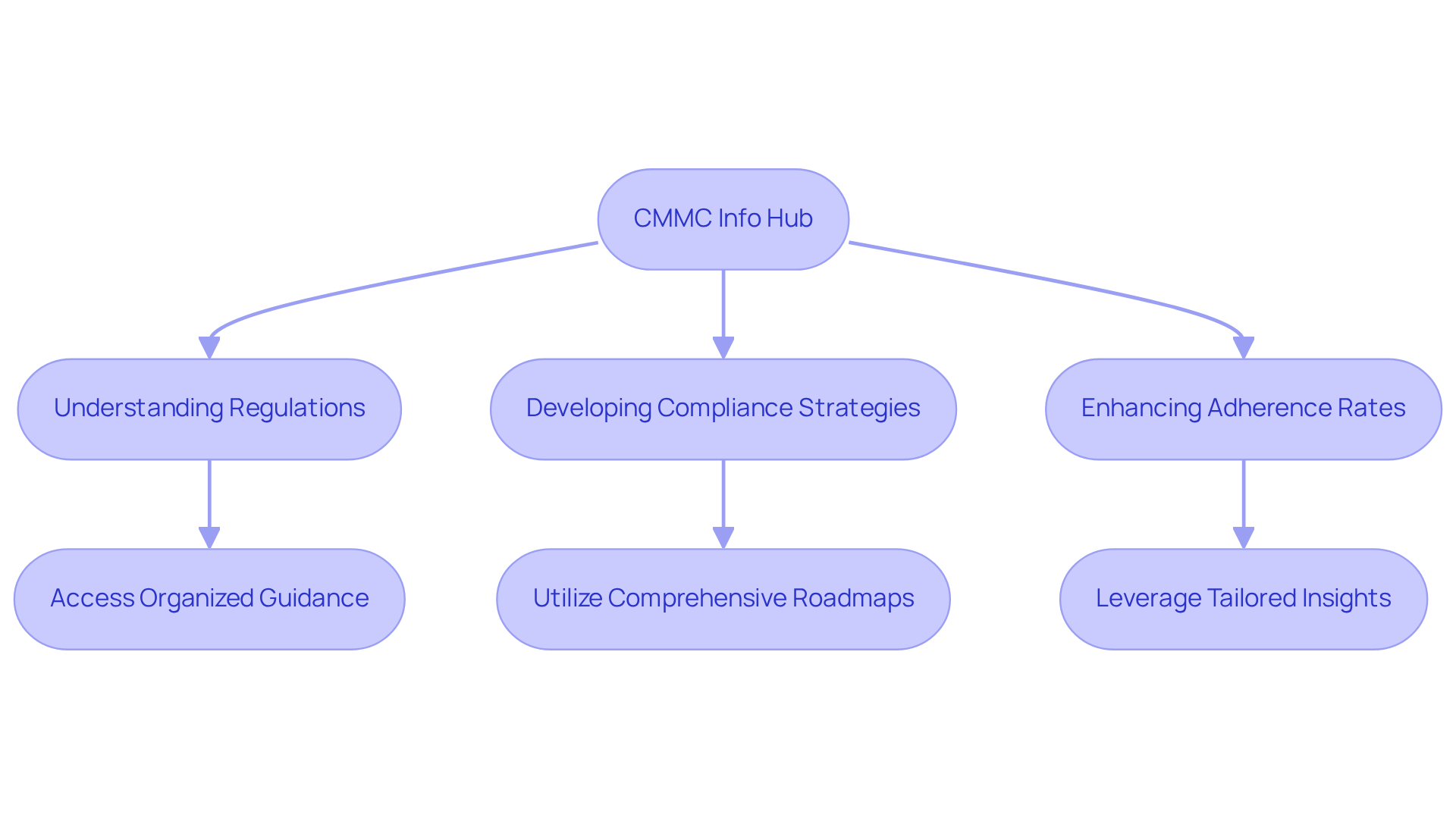 This flowchart outlines the steps contractors can take using the CMMC Info Hub — follow the arrows to see how to navigate from understanding regulations to achieving compliance.