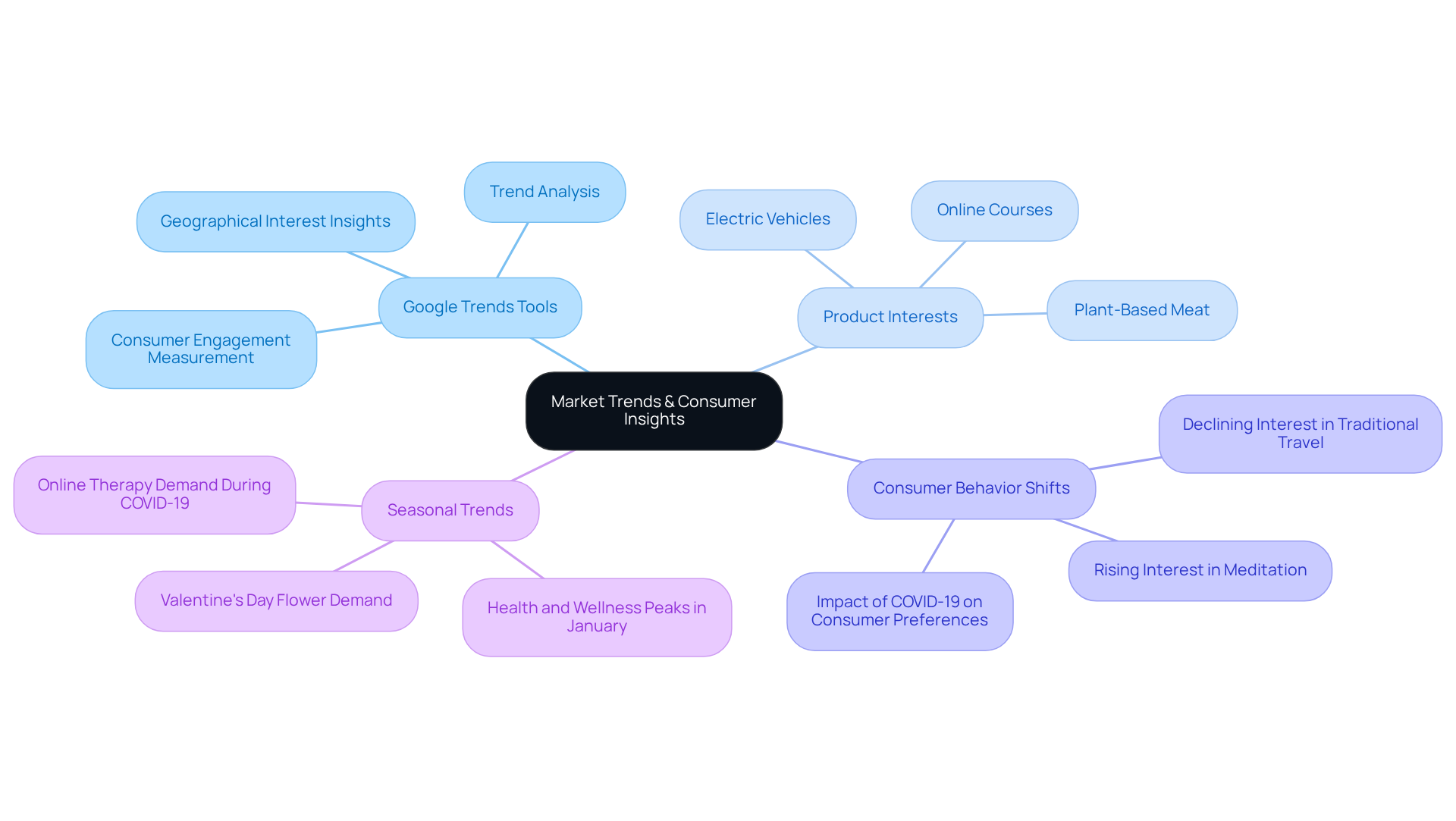 The central node represents the overall theme of market trends. Each branch explores different insights gathered from Google Trends, showing how they can guide business strategies. Follow the branches to understand specific trends and behaviors that can influence decision-making.