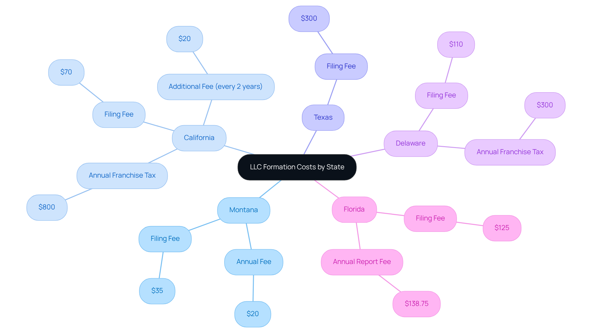Each branch represents a state, and the sub-branches show the costs associated with forming and maintaining an LLC there. The more you explore, the clearer the financial landscape becomes! Each branch represents a state, and the sub-branches show the costs associated with forming and maintaining an LLC there. The more you explore, the clearer the financial landscape becomes!