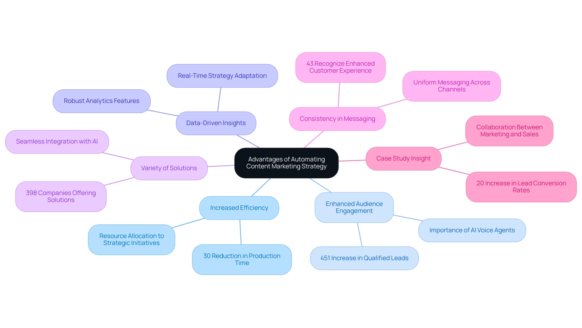 Each branch represents a key advantage of automation, with sub-branches providing supporting data or examples.