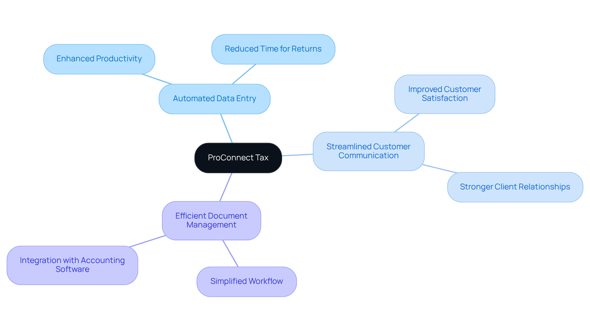 The central node represents ProConnect Tax, while the branches show its key features and the benefits they provide. Follow the branches to understand how each feature contributes to overall productivity.