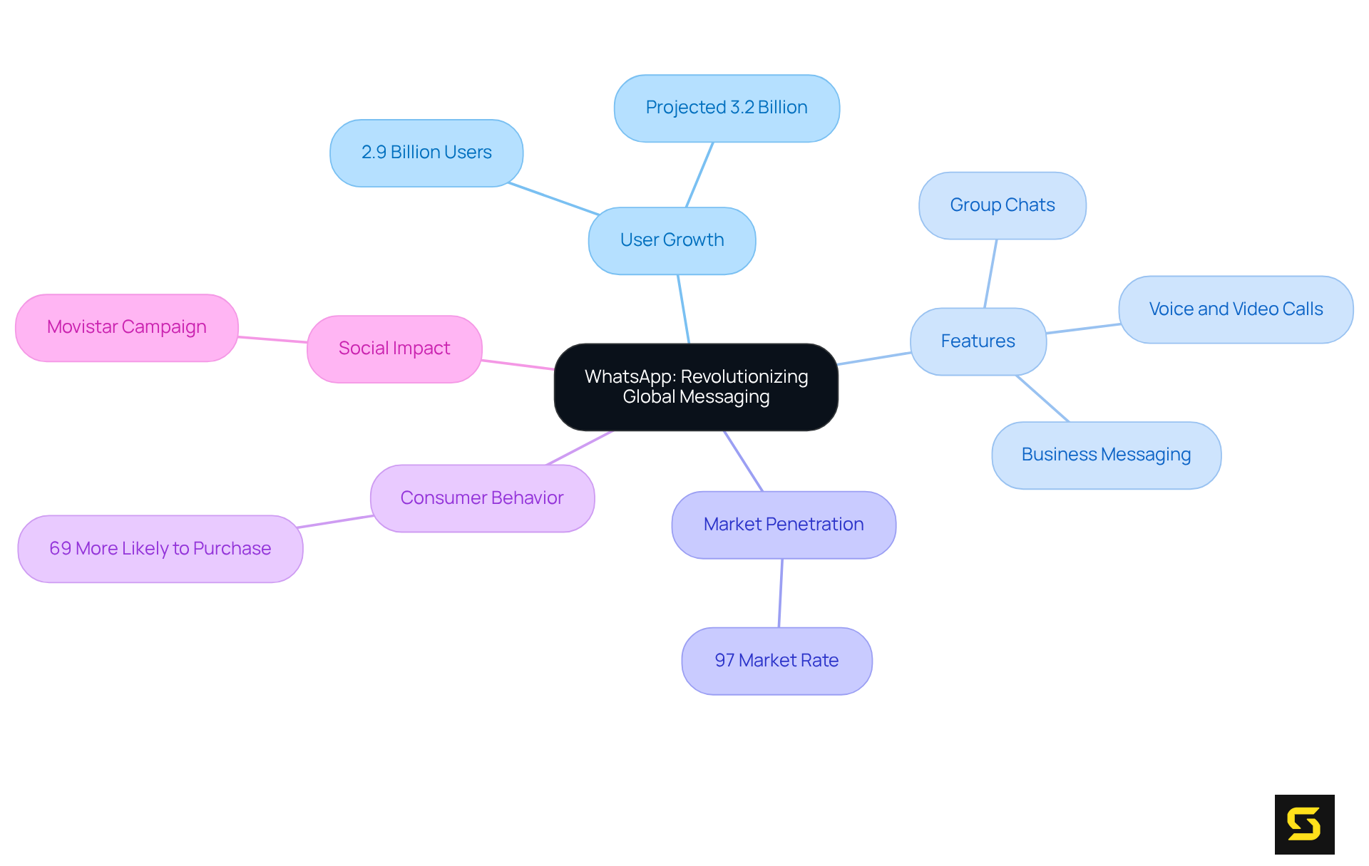 The central node represents WhatsApp's overall influence, while the branches show specific areas like user growth, features, and social initiatives. Each sub-node provides detailed insights into these areas.