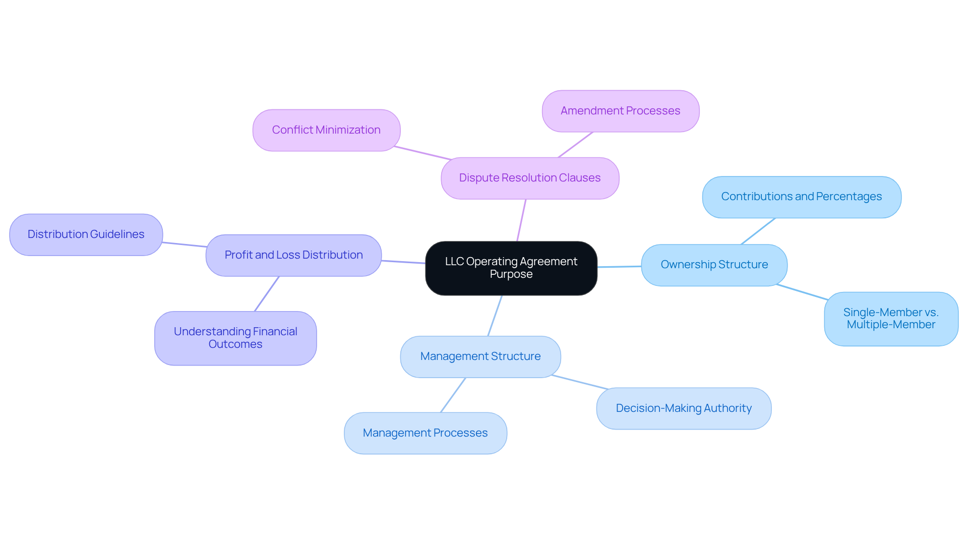 The central node represents the main purpose of the agreement, while the branches show the different components that make it effective. Each part is essential for understanding how the LLC operates and protects its members. The central node represents the main purpose of the agreement, while the branches show the different components that make it effective. Each part is essential for understanding how the LLC operates and protects its members.