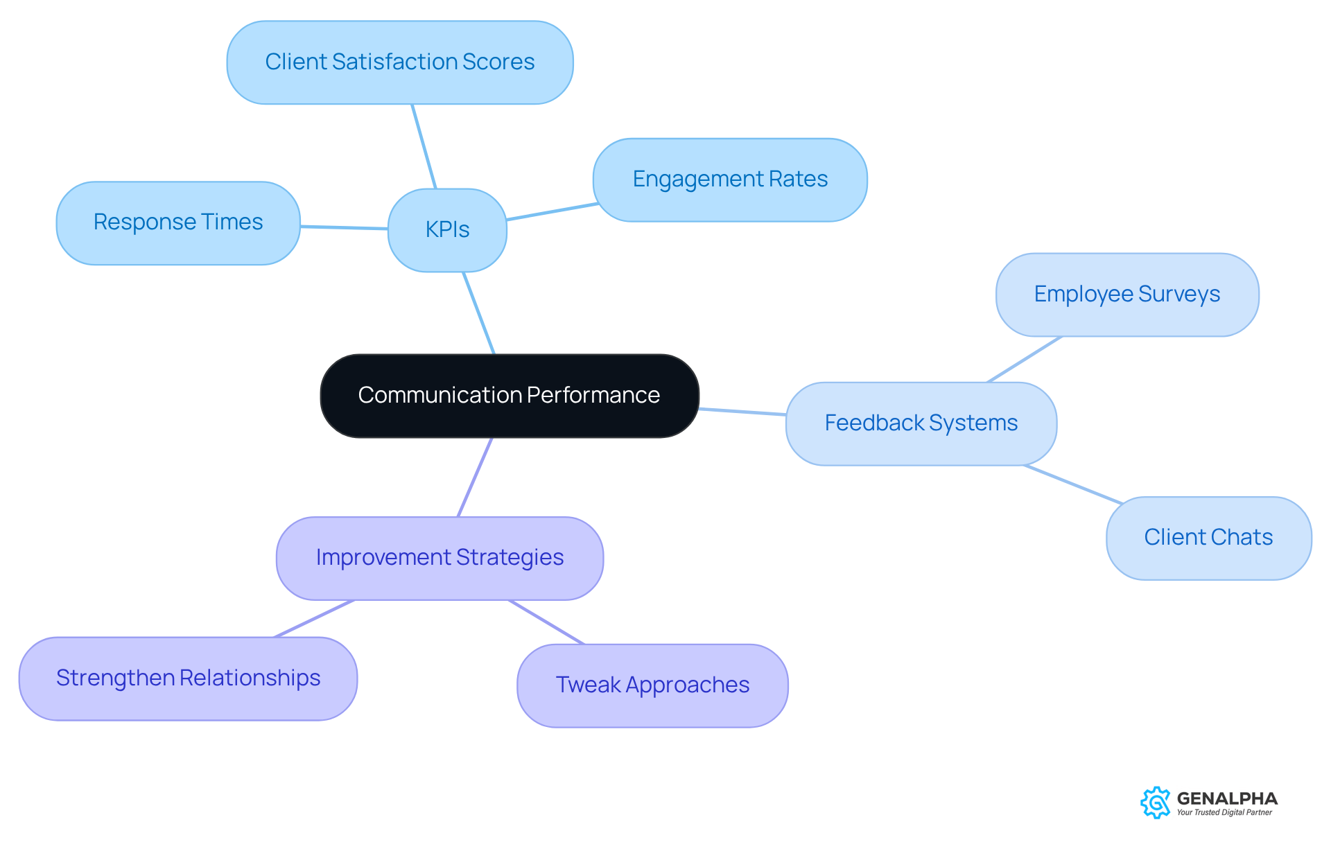 The center represents the main focus on communication performance, with branches showing key metrics, feedback methods, and strategies for improvement. Each branch helps you understand how these elements work together to enhance communication.