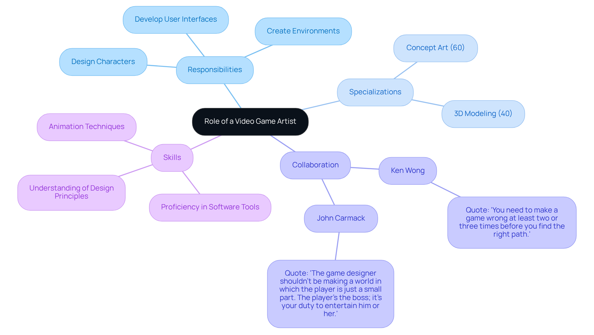 The central node represents the overall role, while branches show specific responsibilities, areas of specialization, collaboration insights, and necessary skills. Each branch helps you see how these elements contribute to the artist's impact in the gaming industry. The central node represents the overall role, while branches show specific responsibilities, areas of specialization, collaboration insights, and necessary skills. Each branch helps you see how these elements contribute to the artist's impact in the gaming industry.