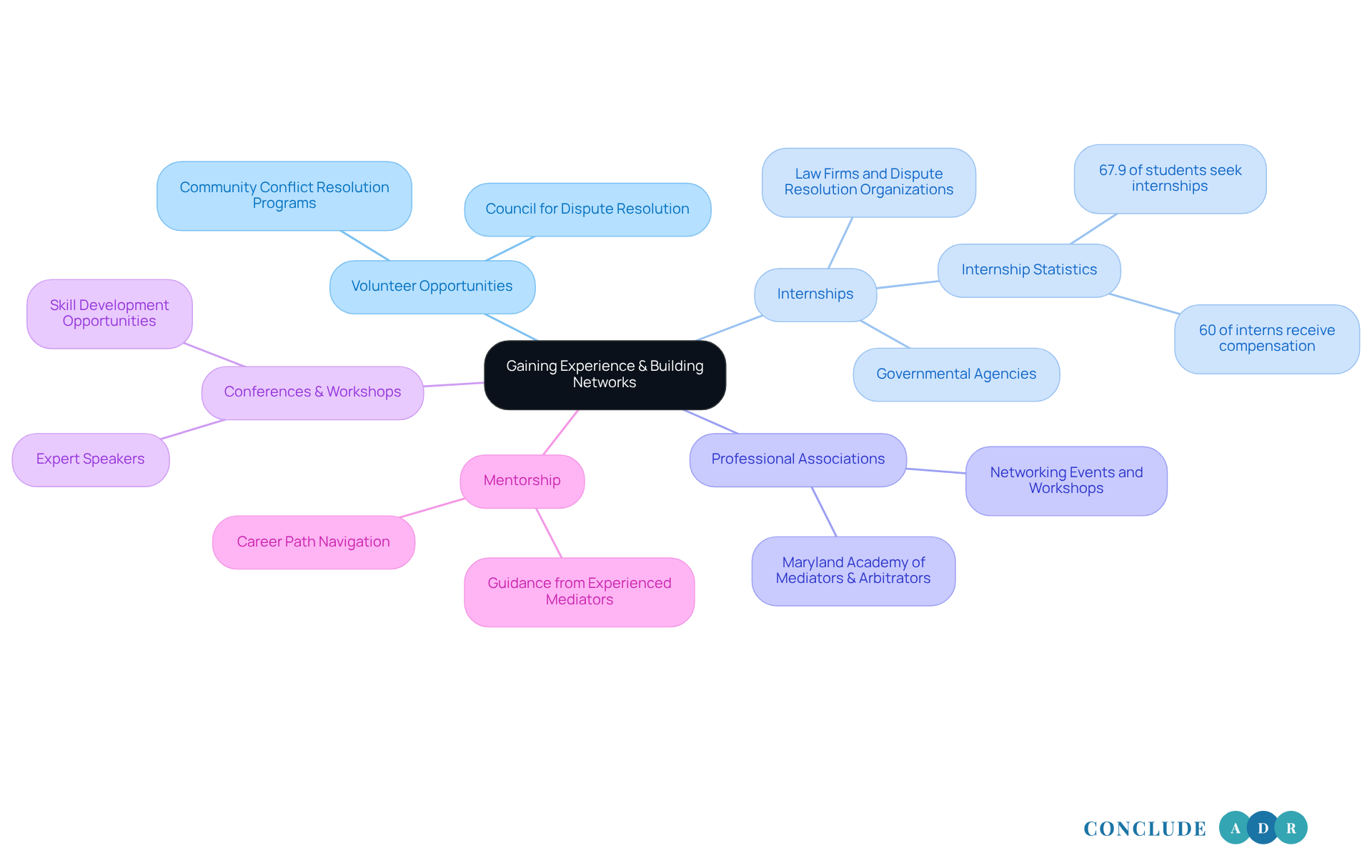 The center represents your main goal of gaining experience and networking. Each branch shows a different strategy you can pursue, with further details on how to implement each one. The center represents your main goal of gaining experience and networking. Each branch shows a different strategy you can pursue, with further details on how to implement each one.