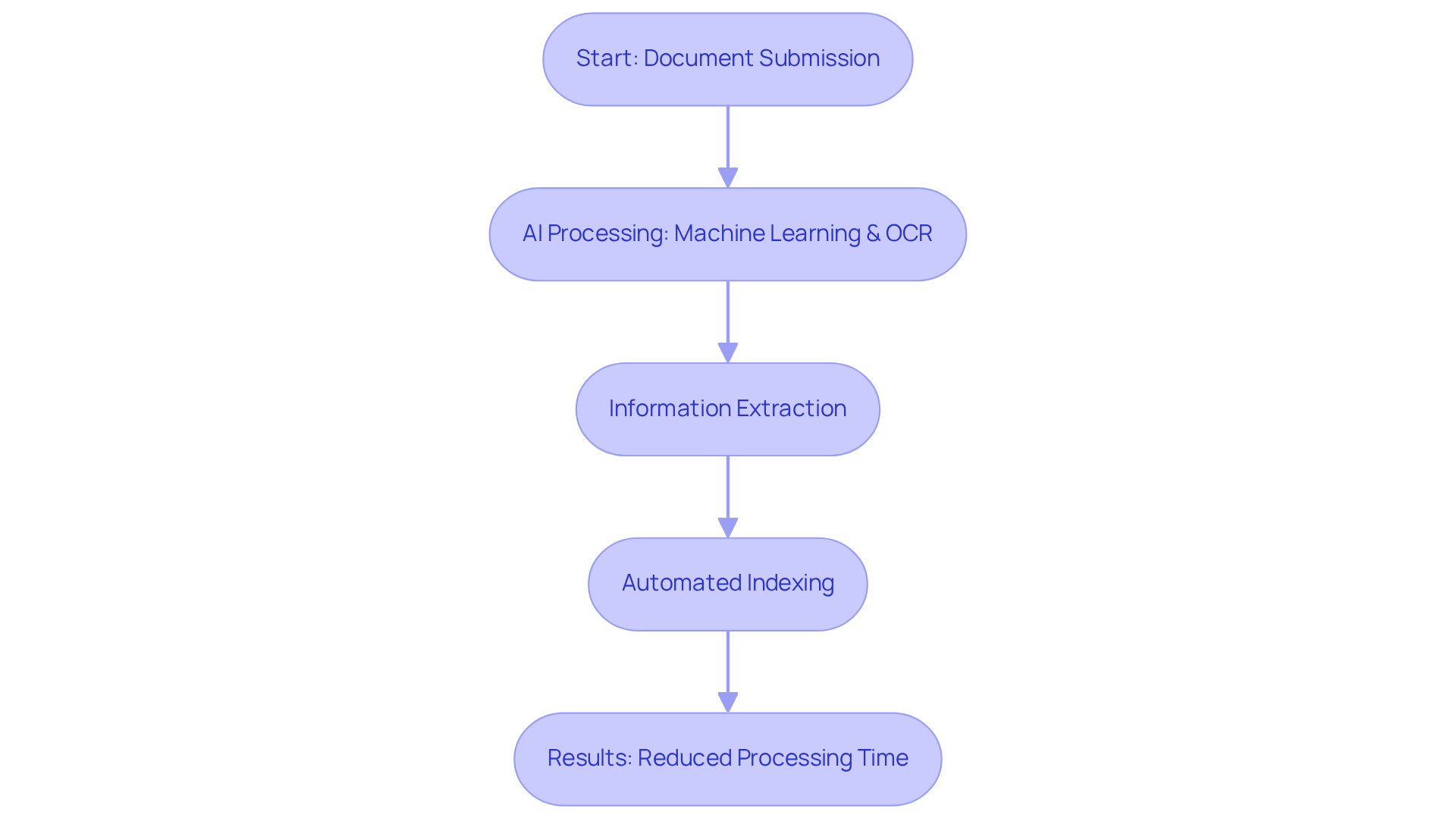 Follow the arrows to see how documents are processed from submission to indexing, showing how AI optimizes the workflow and reduces processing times.