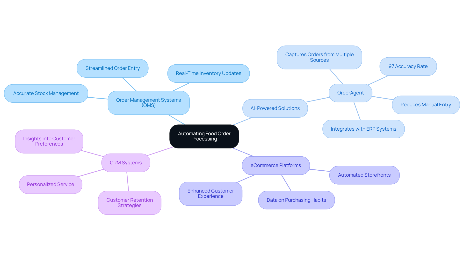 The central node represents the main topic of automation, while the branches show different tools and their specific advantages. Each color-coded branch helps you quickly identify the type of tool and its role in improving order processing.