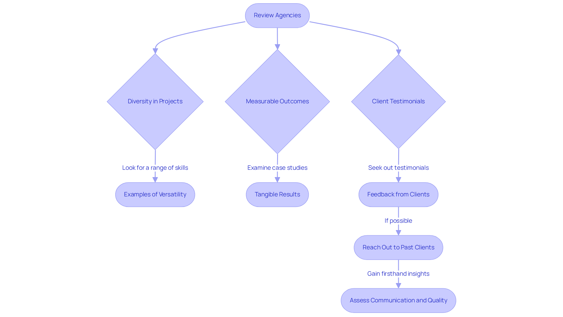 This flowchart guides you through the steps to evaluate an agency. Start at the top and follow the arrows through each criterion to understand what to look for in portfolios and testimonials.