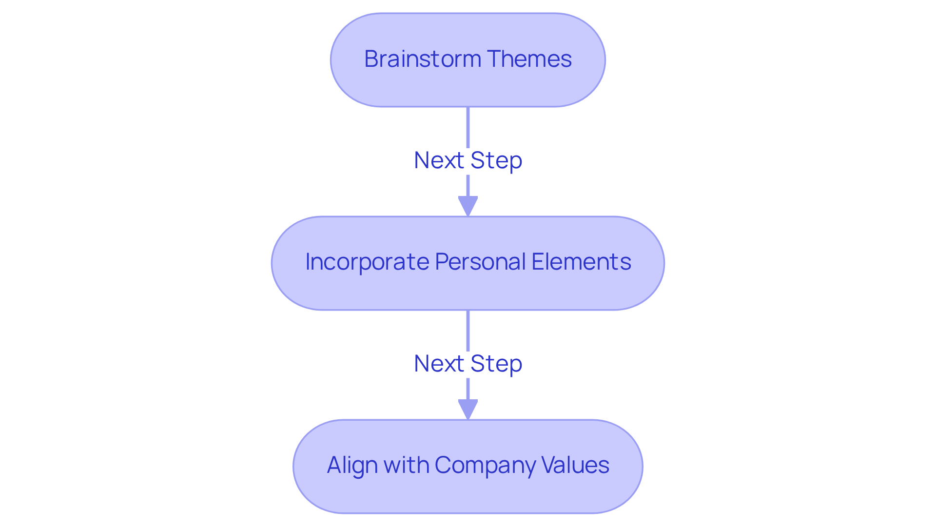 Follow the arrows to see how to choose a theme for the celebration, starting with brainstorming ideas, then incorporating personal touches, and finally ensuring it aligns with the company's values.