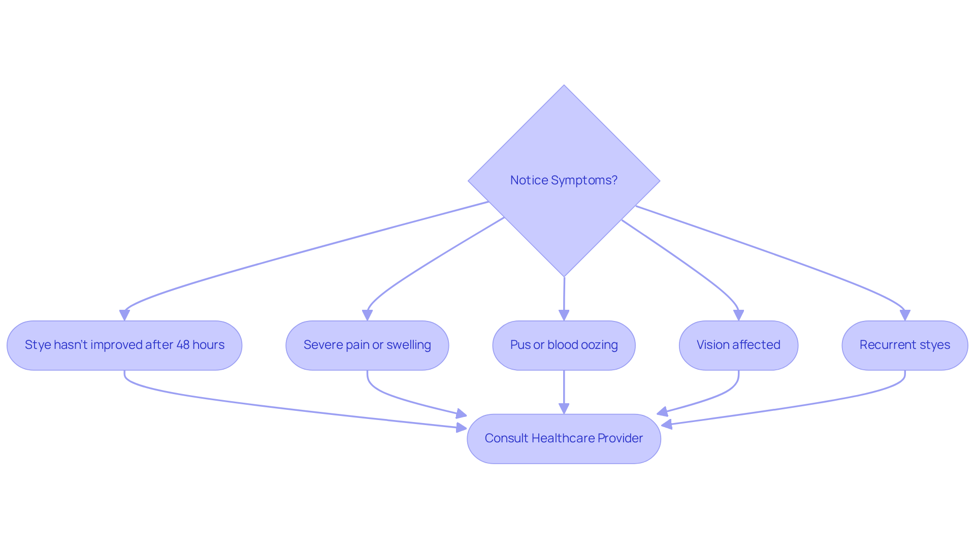 Follow the arrows to see if your symptoms indicate a need for professional help. Each box represents a sign that should prompt you to reach out to a healthcare provider.