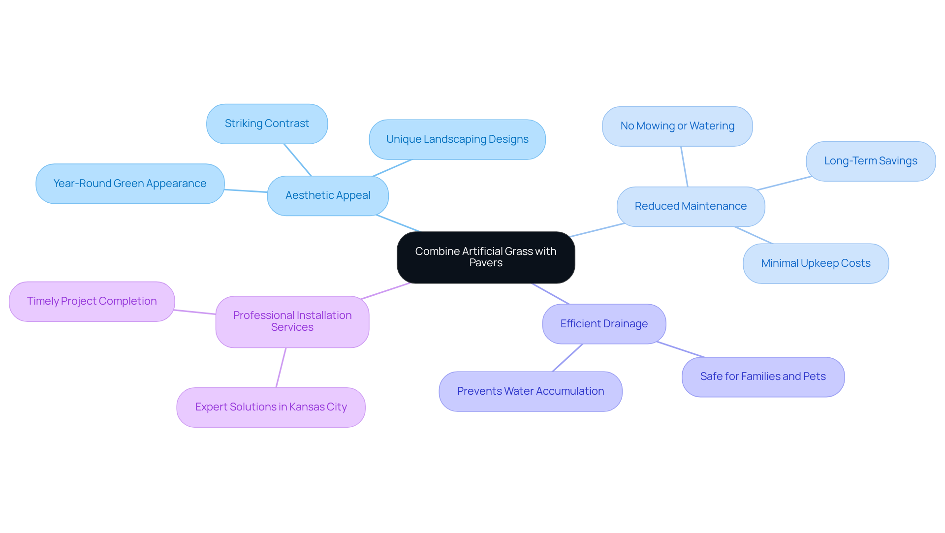 The central idea is the combination of turf and pavers, with branches showing the main benefits. Each branch highlights a specific advantage, making it easy to see how this combination enhances outdoor spaces.