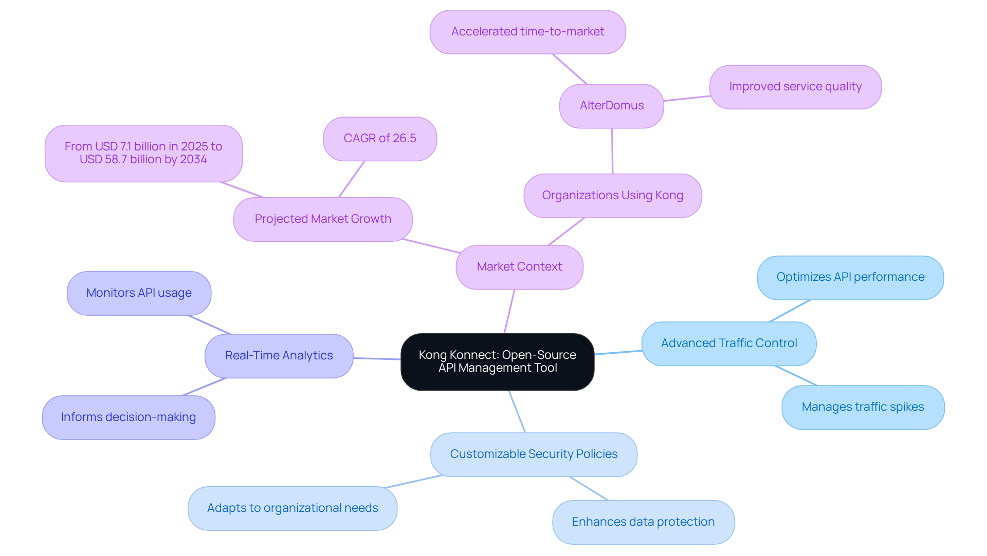 The central node represents Kong Konnect, while the branches show its key features and market relevance. Each feature highlights what makes Kong Konnect valuable, and the market context illustrates its importance in the industry.