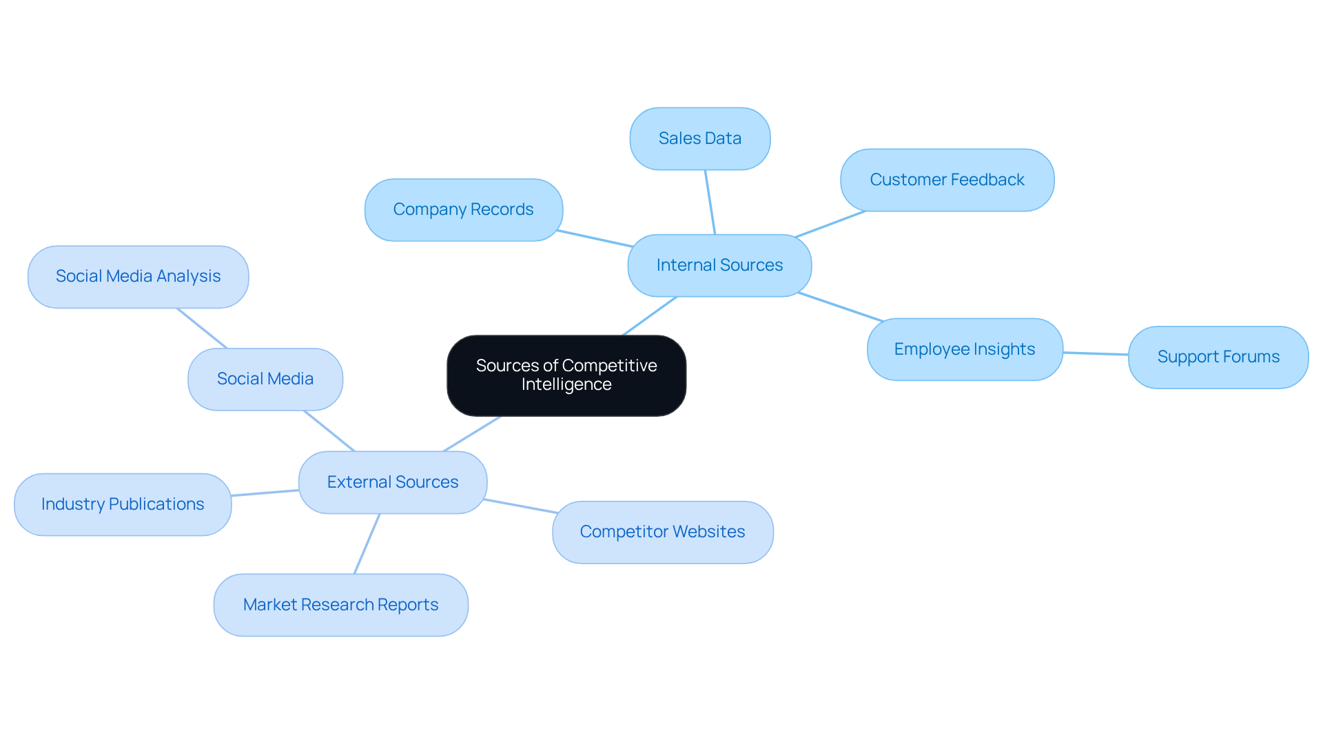 The central node represents the overall topic, while the branches show different types of sources. Each sub-branch provides specific examples, helping you understand where competitive intelligence can come from.