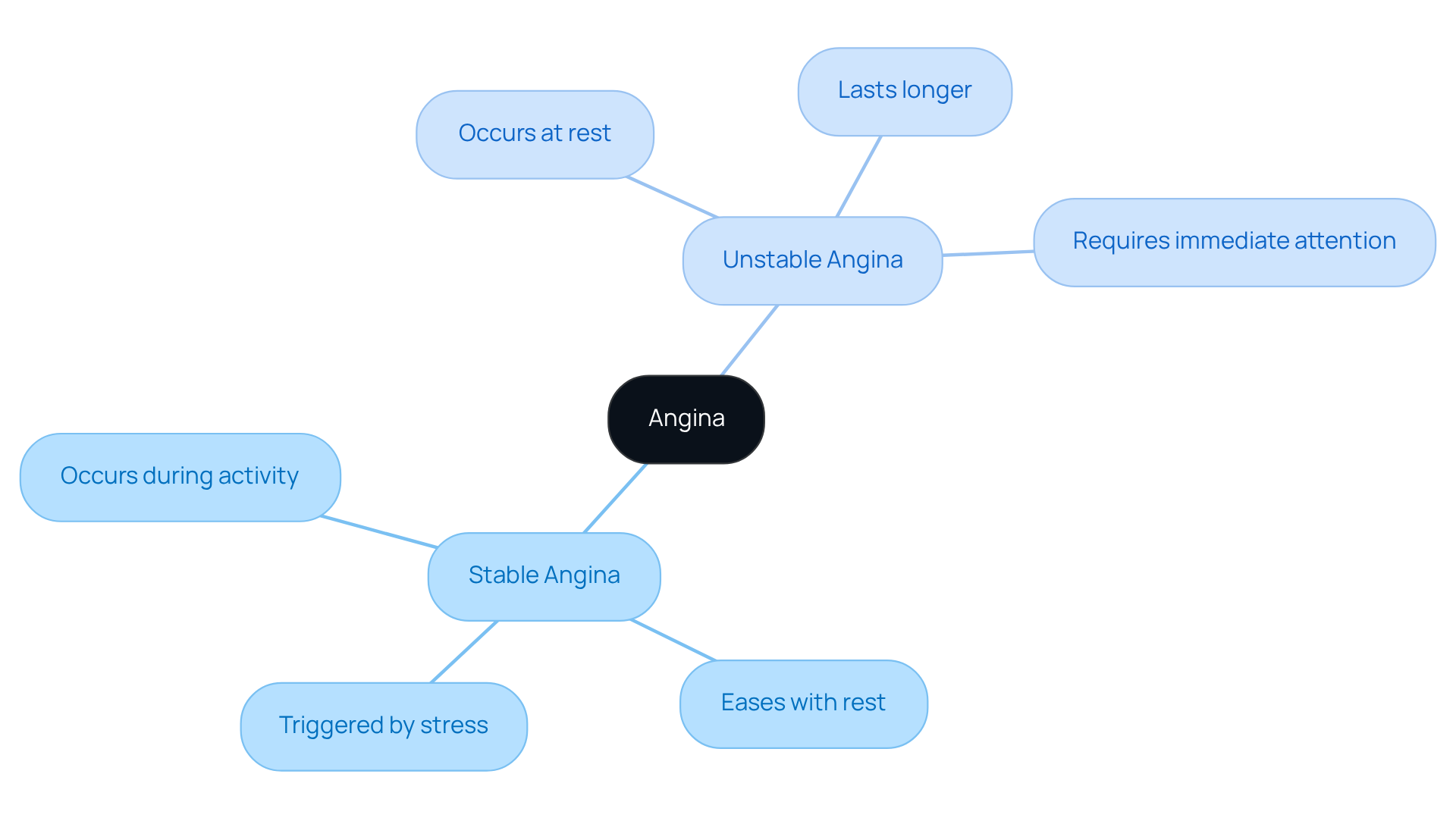 The central node represents angina, while the branches show the two types. Each sub-branch provides specific details about stable and unstable angina, helping you see the differences and when to seek help.