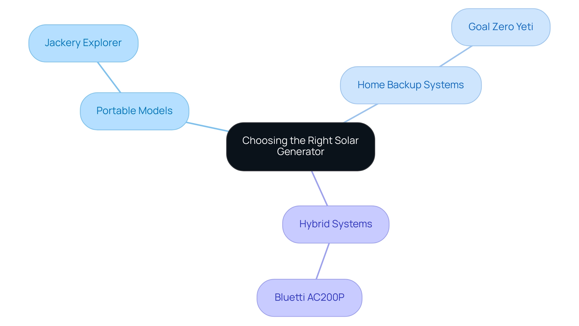 The central node represents the overall category of solar generators, with branches for portable models, home backup systems, and hybrid systems, each leading to specific models and their uses.