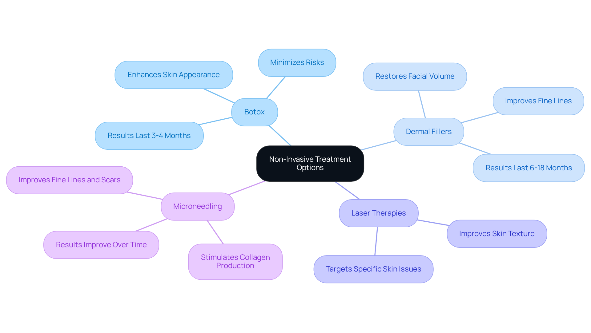 The central node represents the overall theme of non-invasive treatments. Each branch shows a specific treatment type, and the sub-branches detail the benefits associated with each. This layout helps you see how different treatments contribute to beauty enhancement without surgery.
