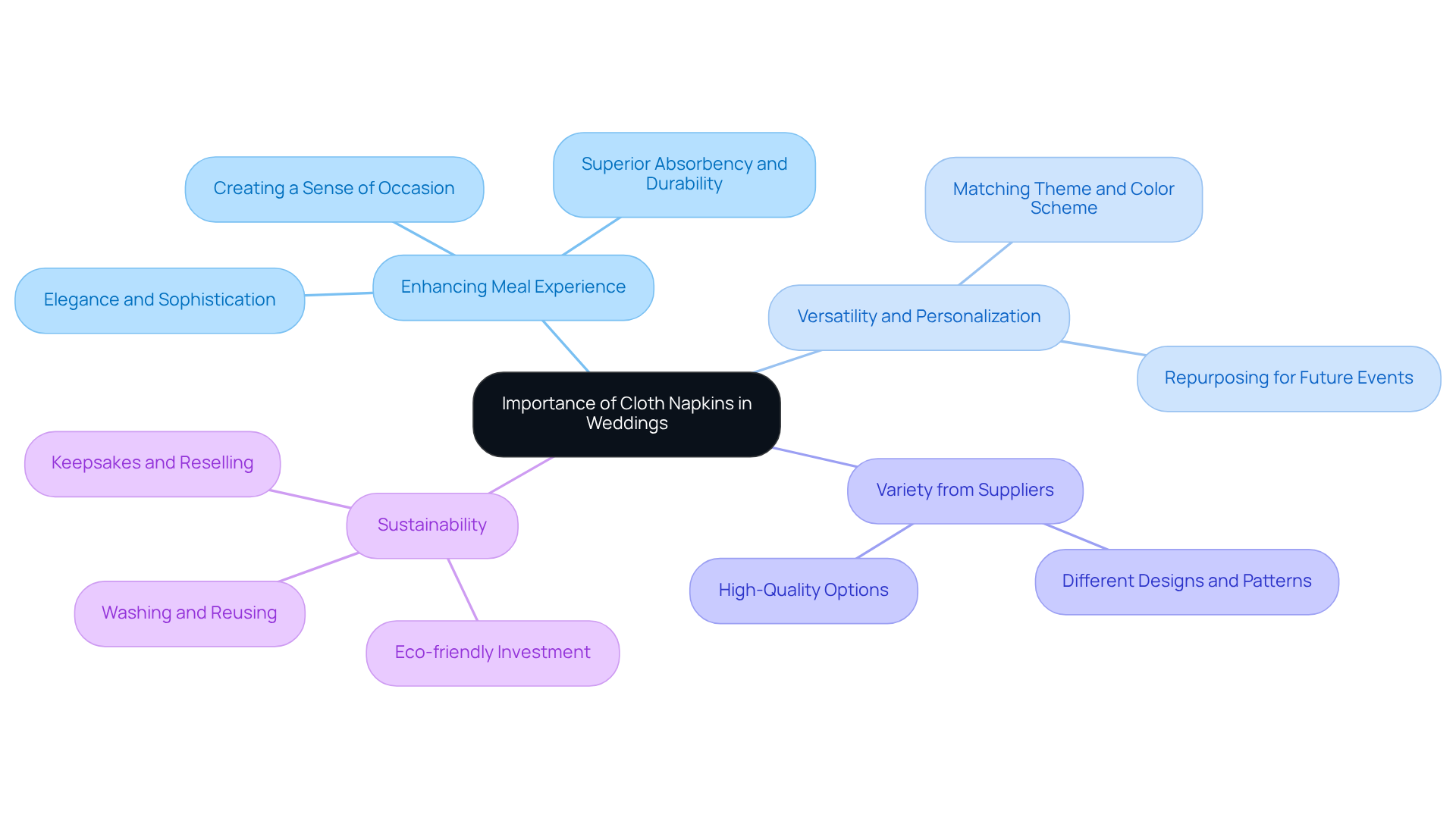 The central idea is the importance of cloth napkins, with branches showing how they enhance the dining experience, offer personalization, provide variety, and promote sustainability. Each branch represents a key aspect of why cloth napkins are essential for weddings. The central idea is the importance of cloth napkins, with branches showing how they enhance the dining experience, offer personalization, provide variety, and promote sustainability. Each branch represents a key aspect of why cloth napkins are essential for weddings.