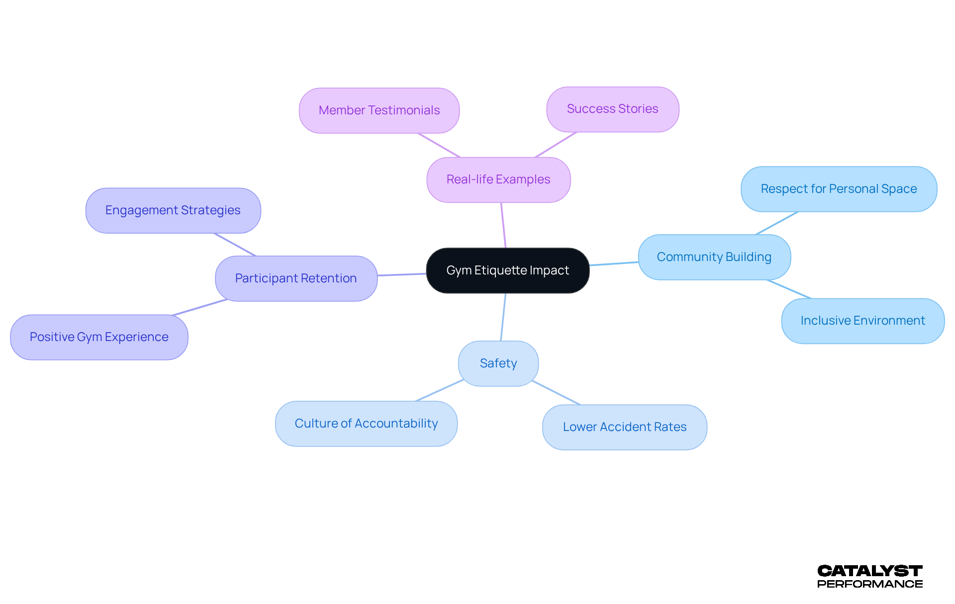 The central node represents the overall impact of gym etiquette, while the branches show how it influences community, safety, and retention. Each sub-branch provides specific aspects or examples that illustrate these relationships. The central node represents the overall impact of gym etiquette, while the branches show how it influences community, safety, and retention. Each sub-branch provides specific aspects or examples that illustrate these relationships.
