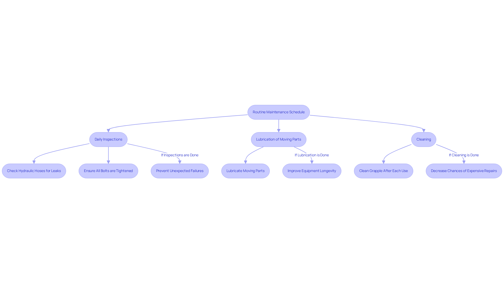 This flowchart outlines the steps for maintaining equipment. Start at the top with the routine schedule, then follow the arrows to see each maintenance action and its specific tasks. Each box represents a key part of the maintenance process, helping you understand how to keep equipment running smoothly.