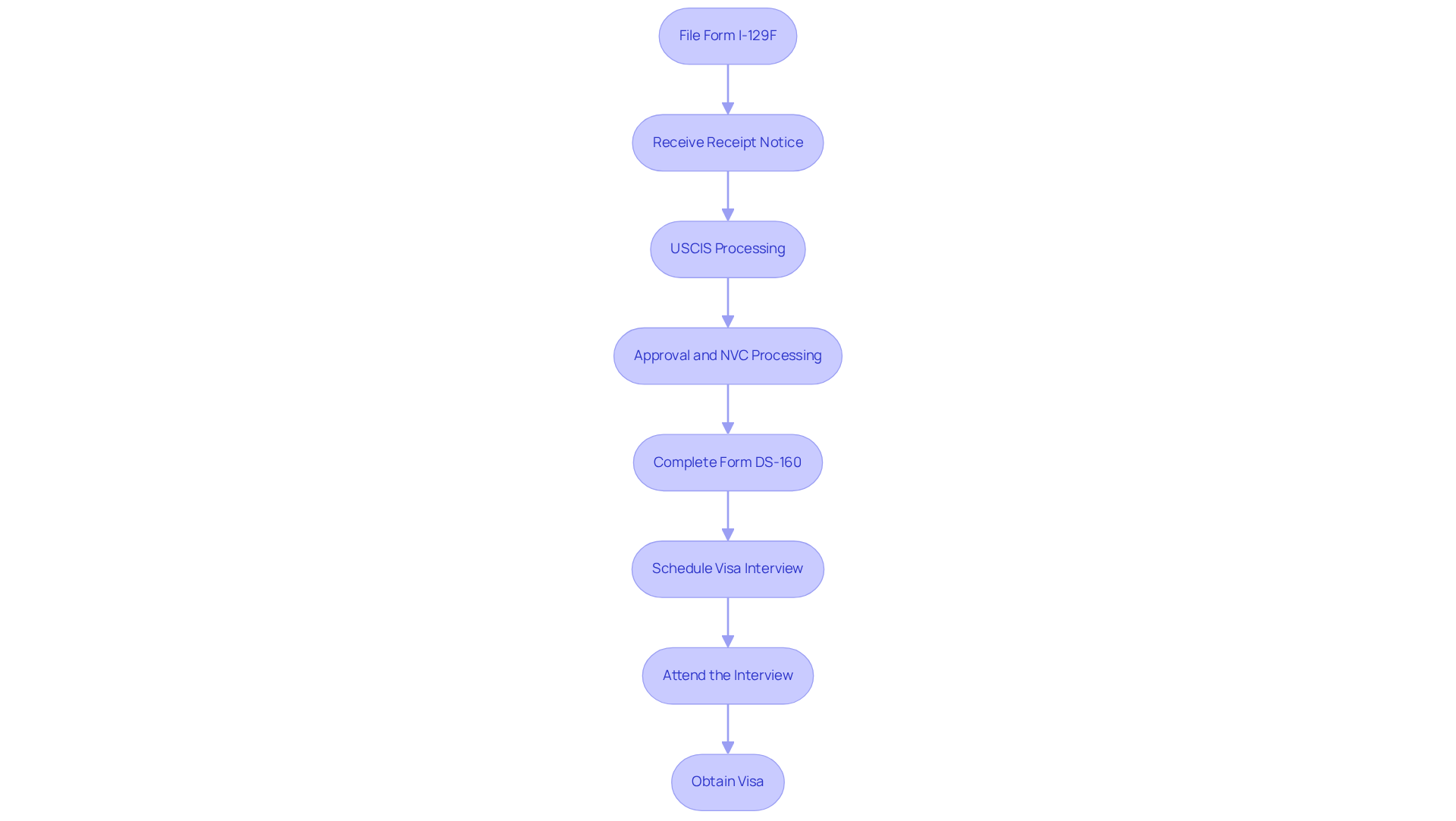 Each box represents a step in the K1 visa application journey. Follow the arrows to see how each step leads to the next, from filing the initial form to obtaining the visa. This flowchart is designed to help you navigate the process smoothly. Each box represents a step in the K1 visa application journey. Follow the arrows to see how each step leads to the next, from filing the initial form to obtaining the visa. This flowchart is designed to help you navigate the process smoothly.