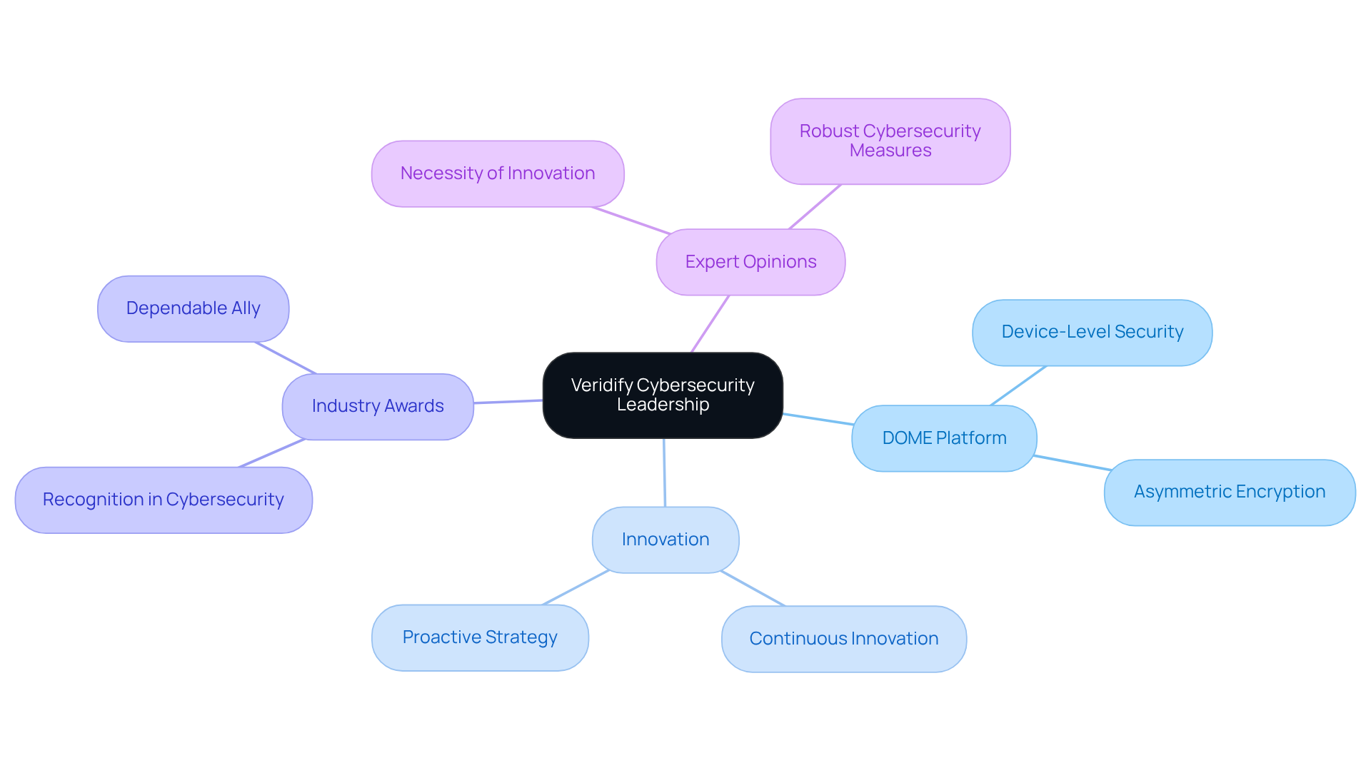 At the center is Veridify's leadership in cybersecurity. Each branch represents a key area supporting this leadership, showing how they connect to the main theme. At the center is Veridify's leadership in cybersecurity. Each branch represents a key area supporting this leadership, showing how they connect to the main theme.