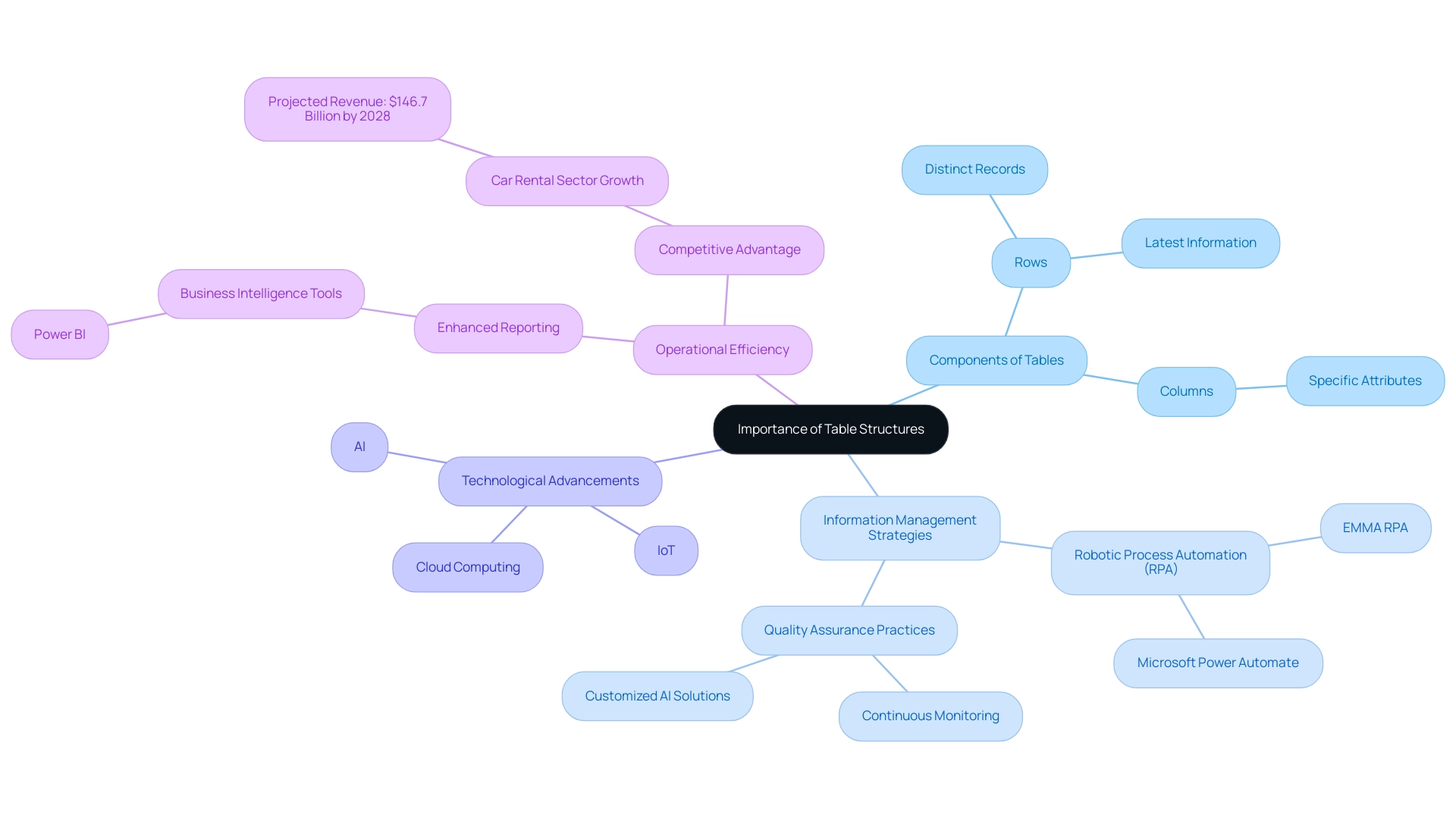 The central node represents the primary focus on table structures, with branches showing key themes and their respective details in organized information management.