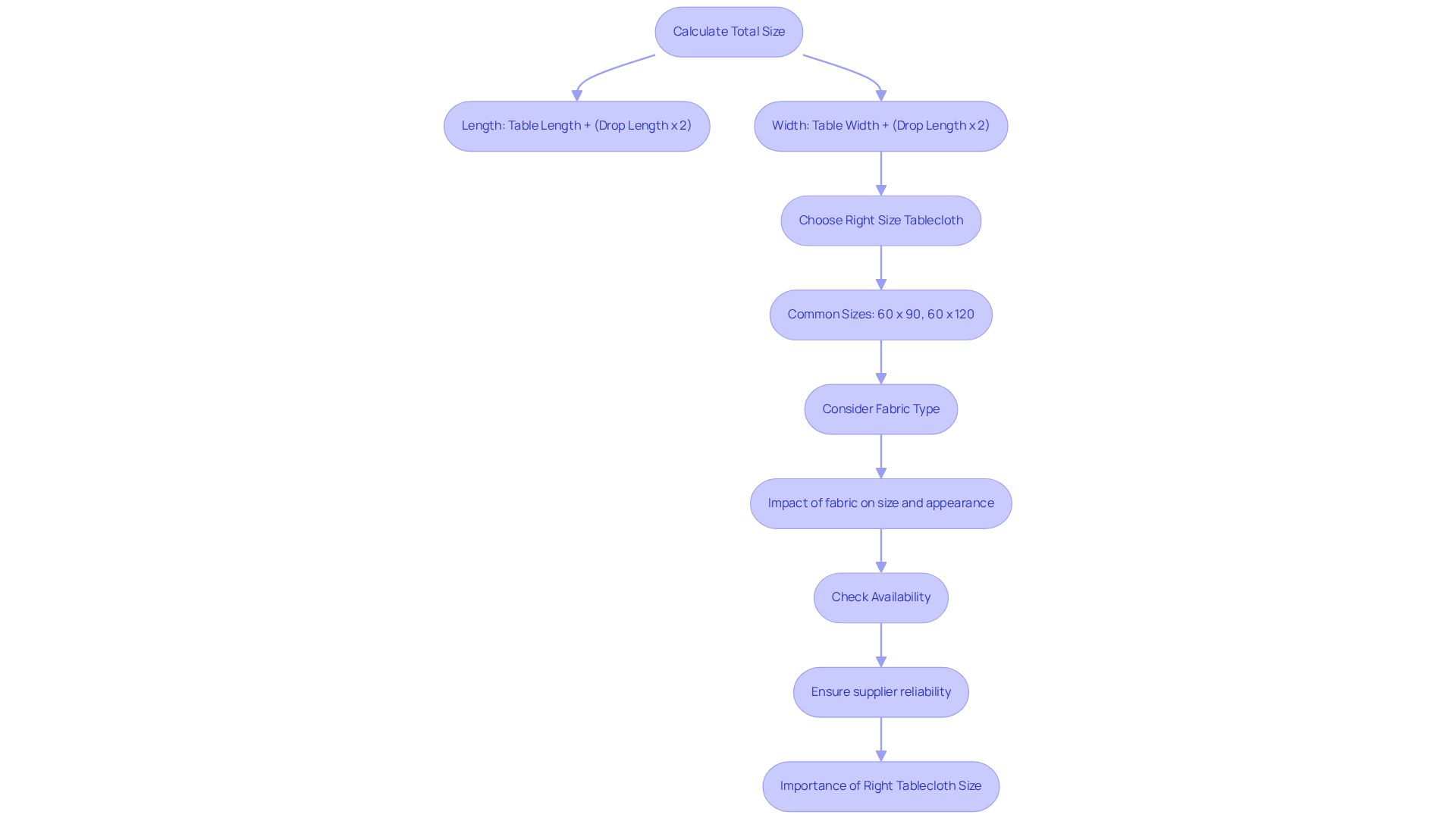 Follow the arrows to see each step in the process of choosing the right tablecloth size. Each box represents a key action, from calculating dimensions to ensuring availability, guiding you to a polished presentation.