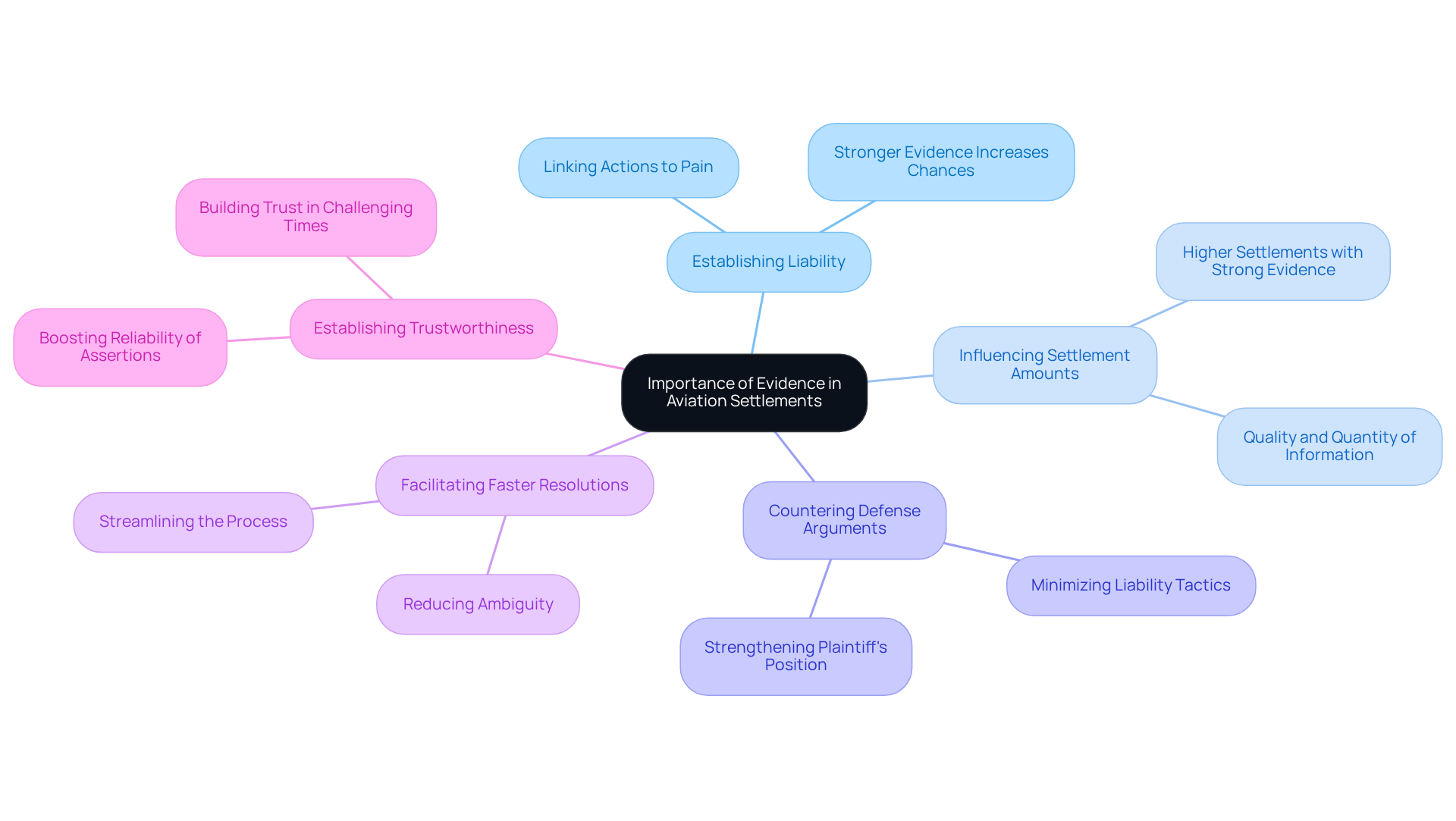 This mindmap starts with the central idea of why evidence is crucial in aviation settlements. Each branch represents a specific reason, helping you see how they connect and contribute to the overall importance of having solid proof in these cases.