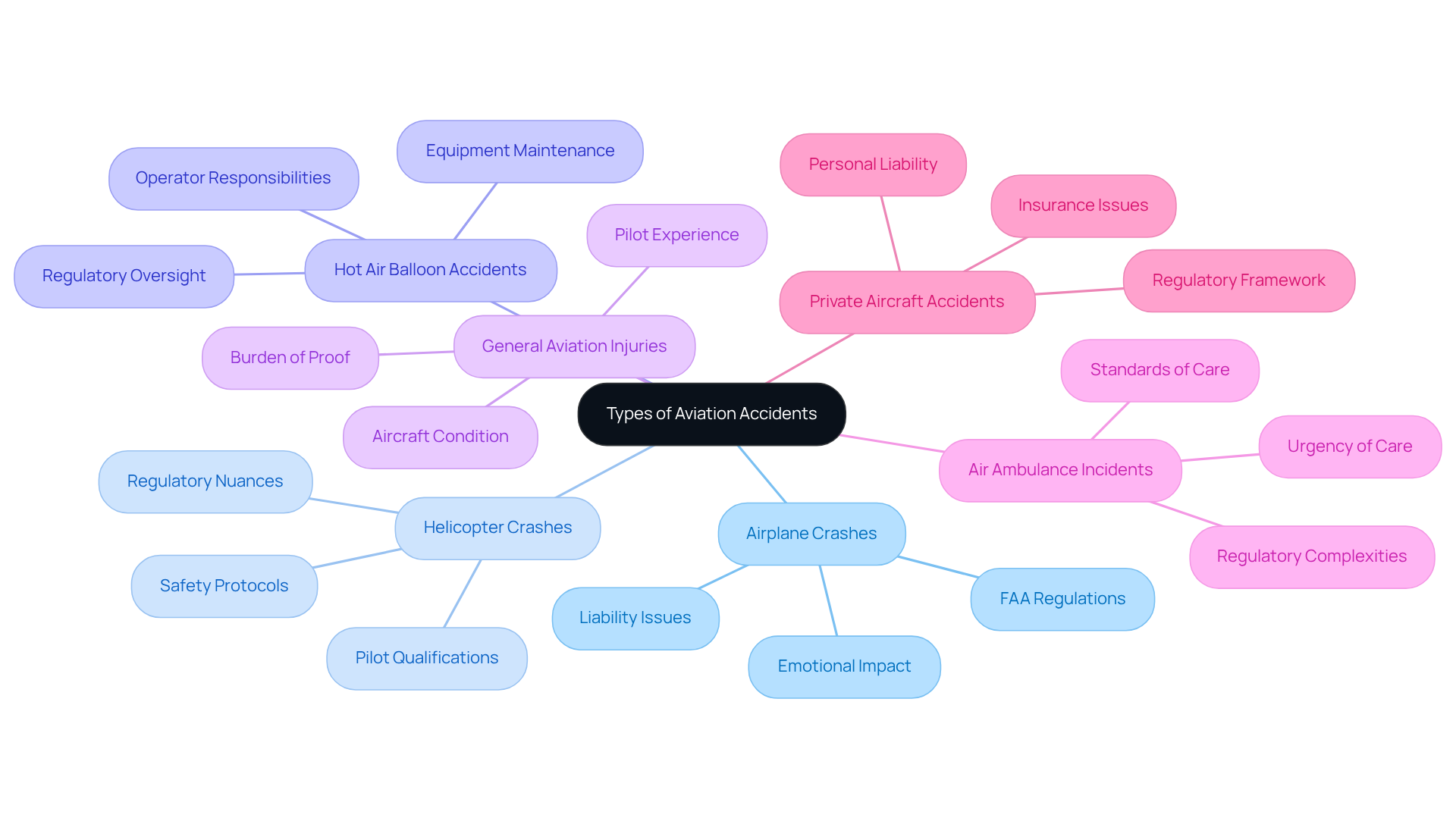 This mindmap starts with the main topic of aviation accidents at the center. Each branch represents a specific type of accident, and the sub-branches highlight the legal issues related to each type. This structure helps you see how different incidents are connected and what unique challenges victims might face.