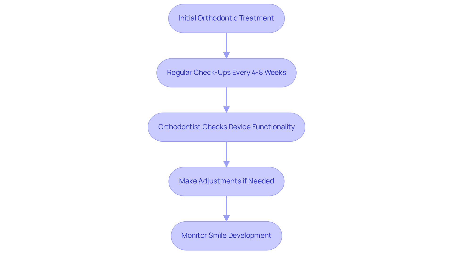 This flowchart shows the steps parents should follow to ensure their child's orthodontic treatment is effective. Start with the initial treatment, then follow the arrows to see the importance of regular check-ups and adjustments to keep smiles healthy.