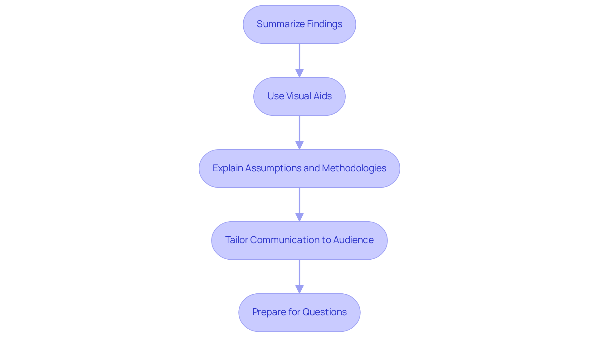 Each box represents a step in the communication process. Follow the arrows to see how to move from summarizing findings to preparing for questions, ensuring stakeholders understand the valuation results clearly. Each box represents a step in the communication process. Follow the arrows to see how to move from summarizing findings to preparing for questions, ensuring stakeholders understand the valuation results clearly.