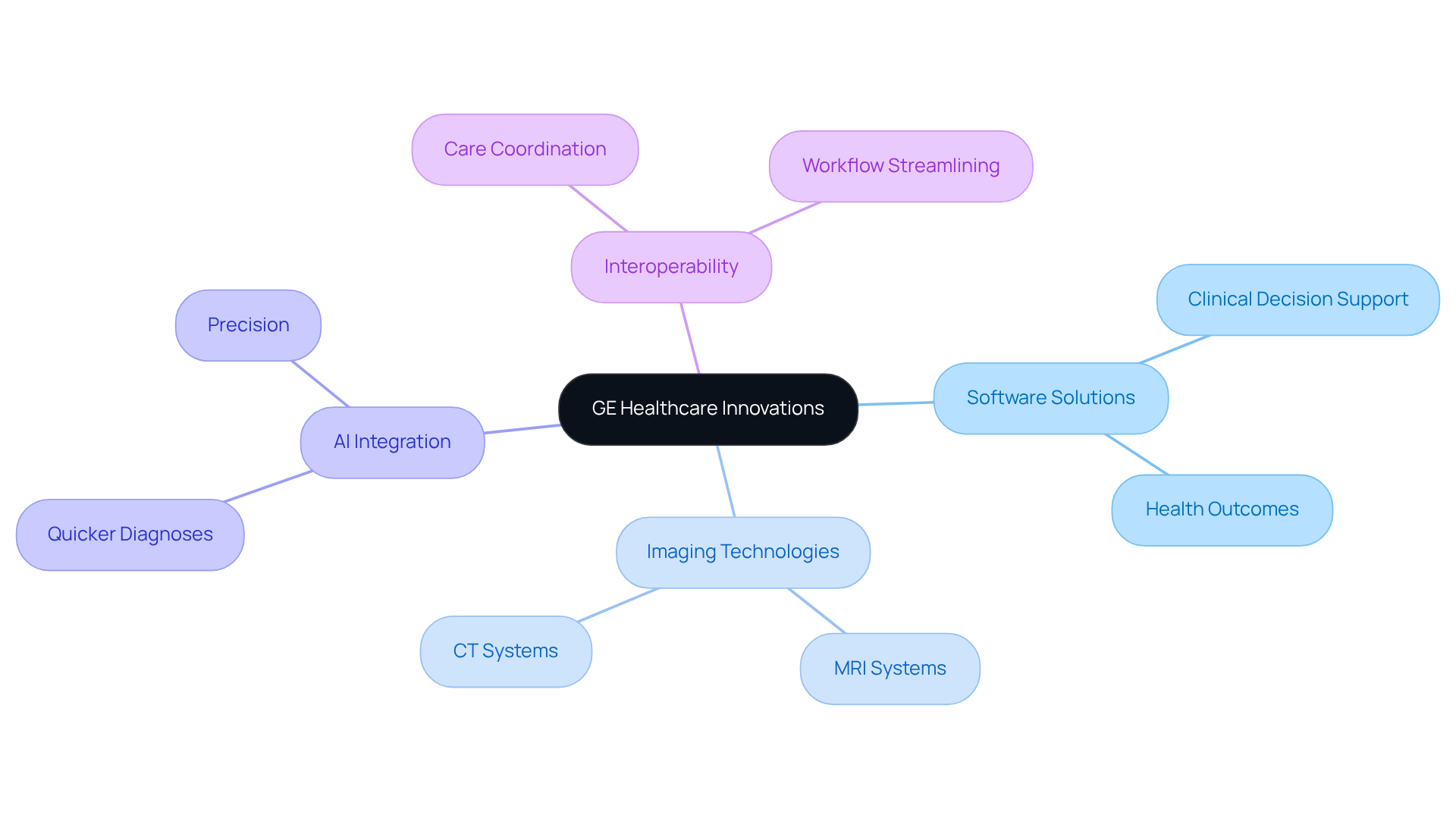 This mindmap shows how GE Healthcare is innovating in medical imaging and diagnostics. Start at the center with their innovations, then explore each branch to see how software, imaging technologies, AI, and interoperability contribute to better healthcare. This mindmap shows how GE Healthcare is innovating in medical imaging and diagnostics. Start at the center with their innovations, then explore each branch to see how software, imaging technologies, AI, and interoperability contribute to better healthcare.
