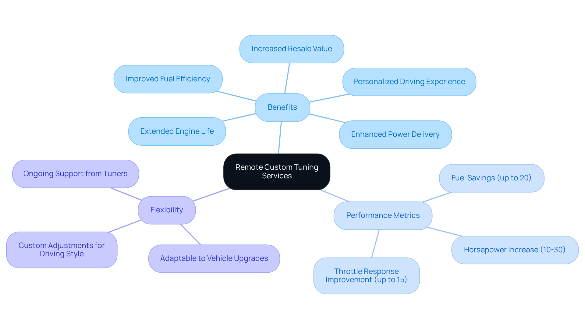 The central node represents the tuning service, while the branches show the benefits and metrics that highlight how this service can enhance your vehicle's performance.