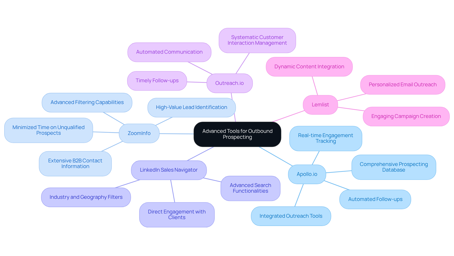 The central node represents the main topic of outbound prospecting tools. Each branch represents a specific tool, and the sub-branches detail the features and benefits of each tool. This layout helps you quickly grasp how each tool contributes to enhancing prospecting efforts. The central node represents the main topic of outbound prospecting tools. Each branch represents a specific tool, and the sub-branches detail the features and benefits of each tool. This layout helps you quickly grasp how each tool contributes to enhancing prospecting efforts.